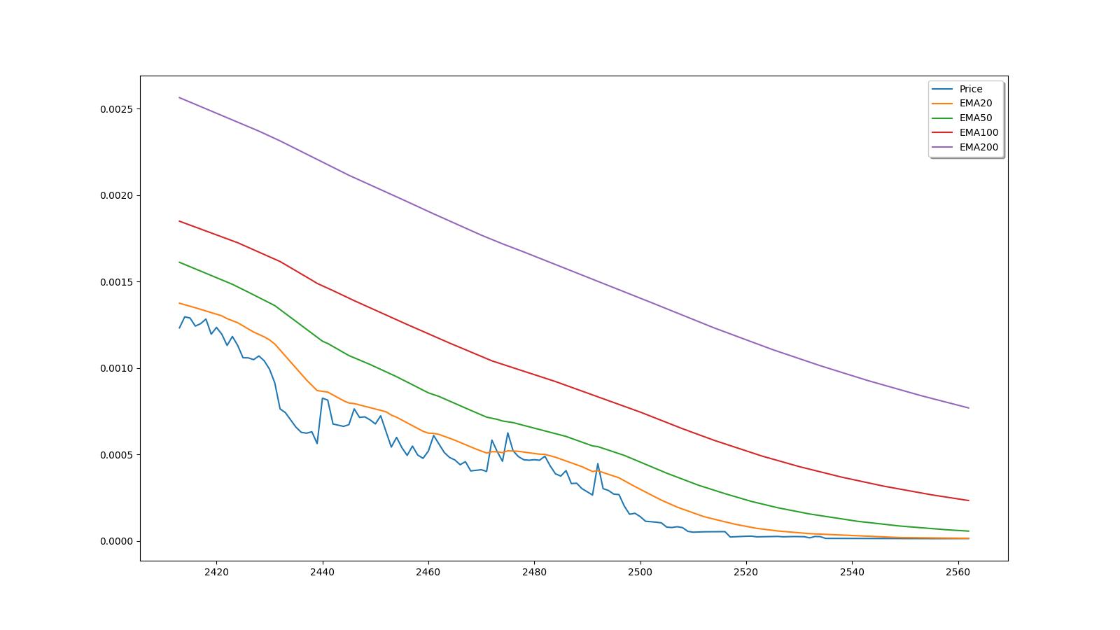 Machine Xchange Coin Exponential Moving Averages