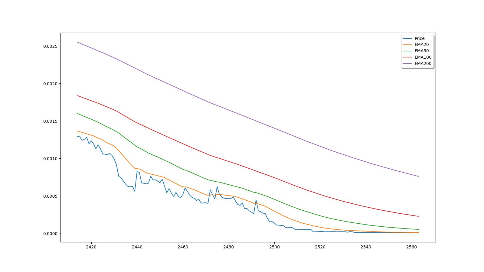 Machine Xchange Coin Exponential Moving Averages