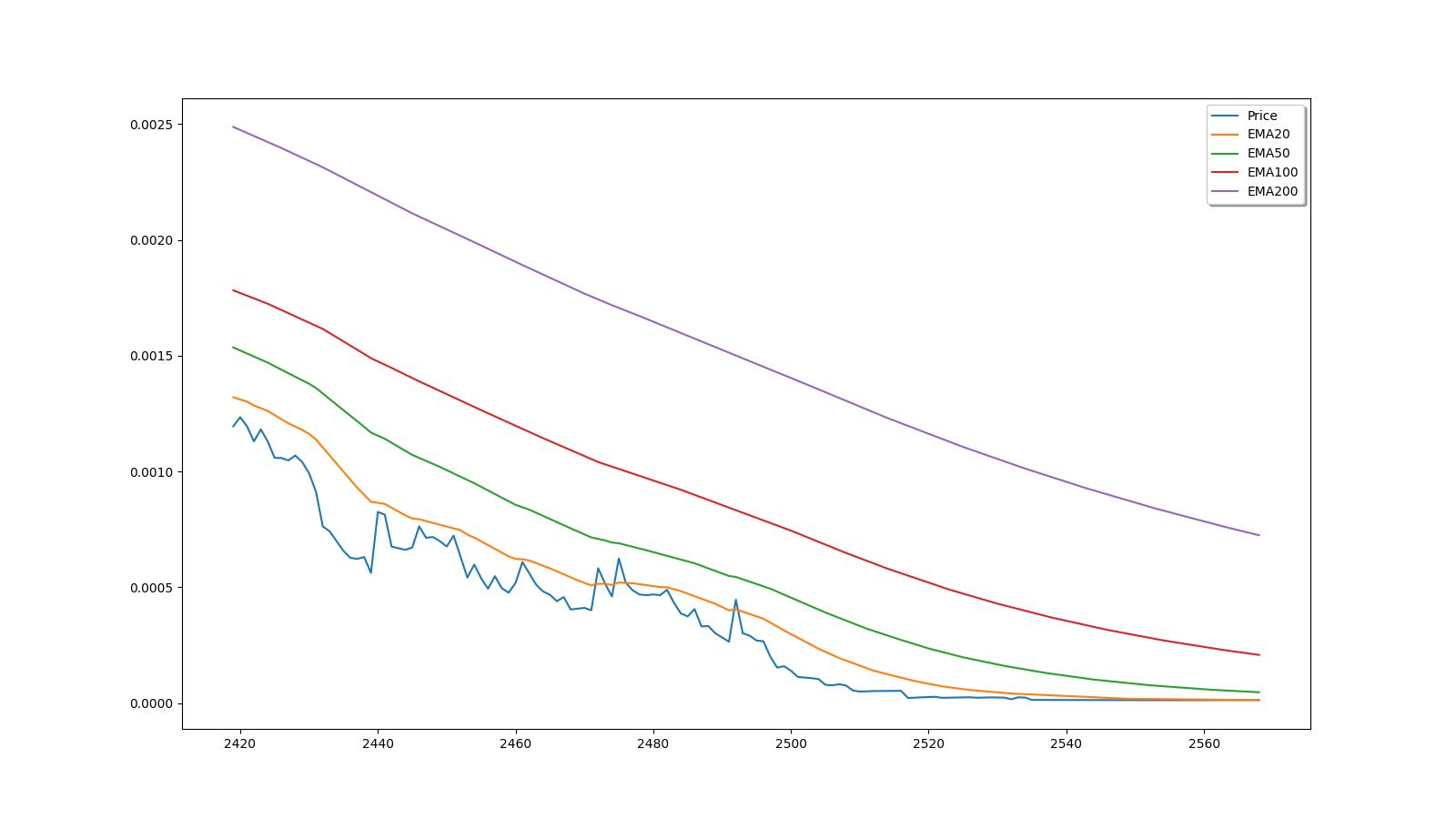 Machine Xchange Coin Exponential Moving Averages