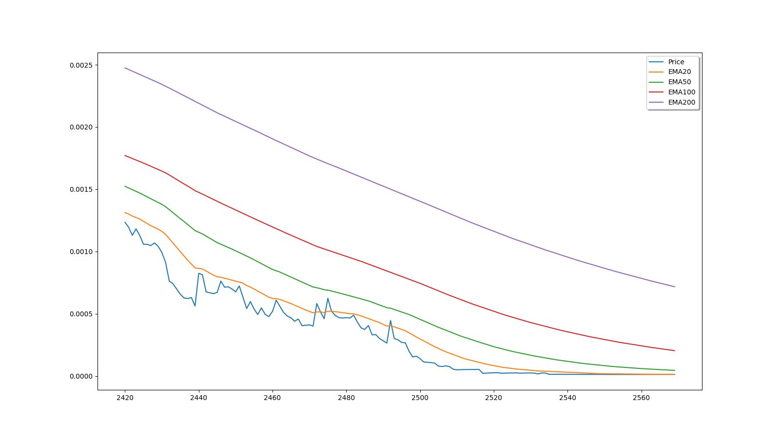 Machine Xchange Coin Exponential Moving Averages