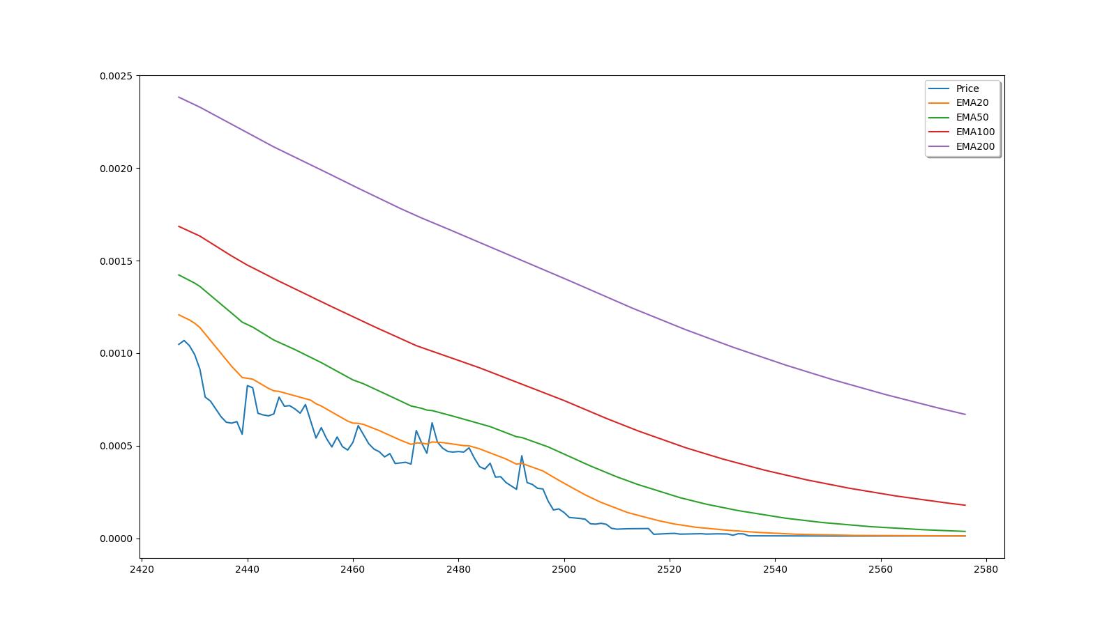 Machine Xchange Coin Exponential Moving Averages