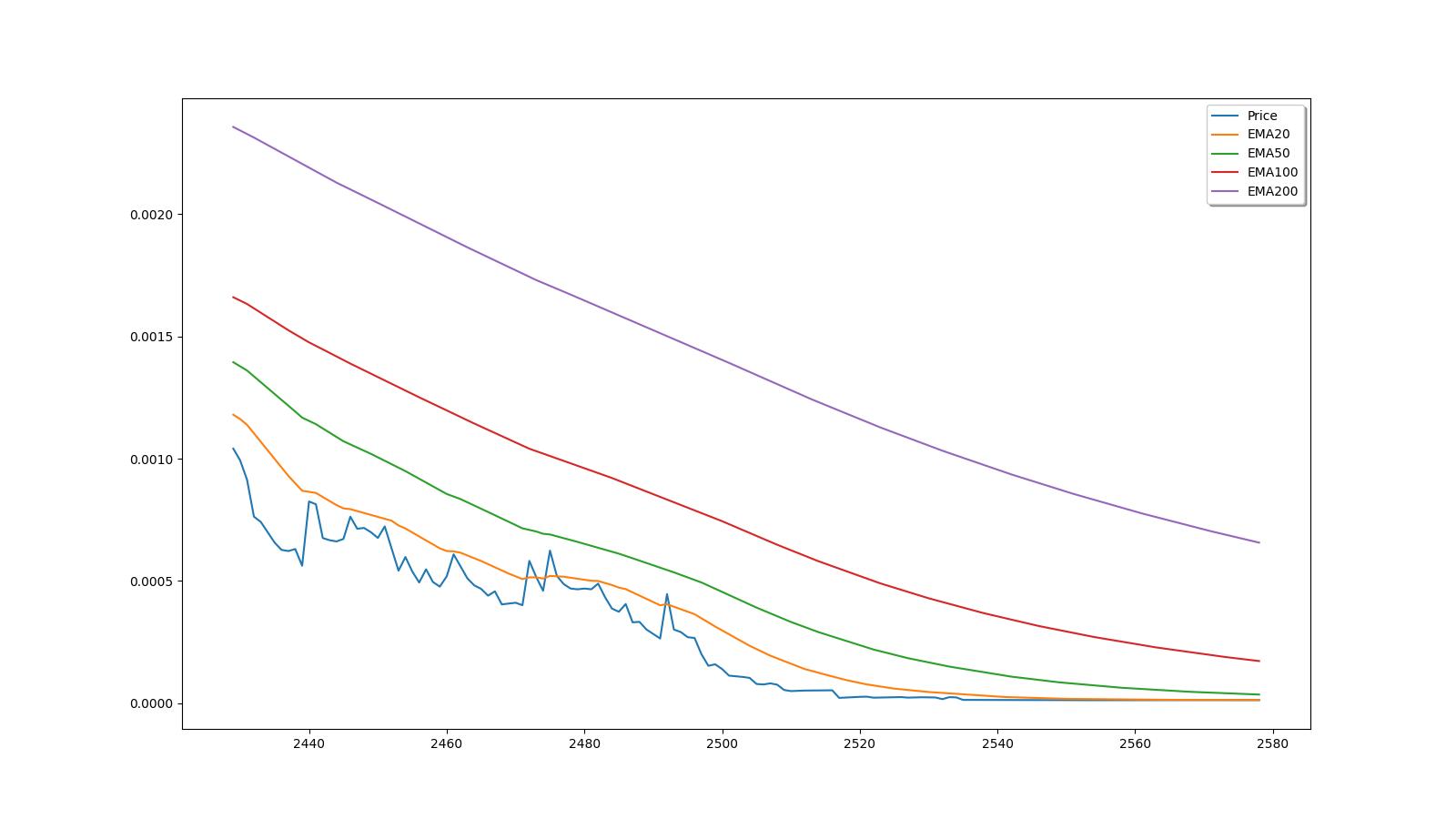 Machine Xchange Coin Exponential Moving Averages