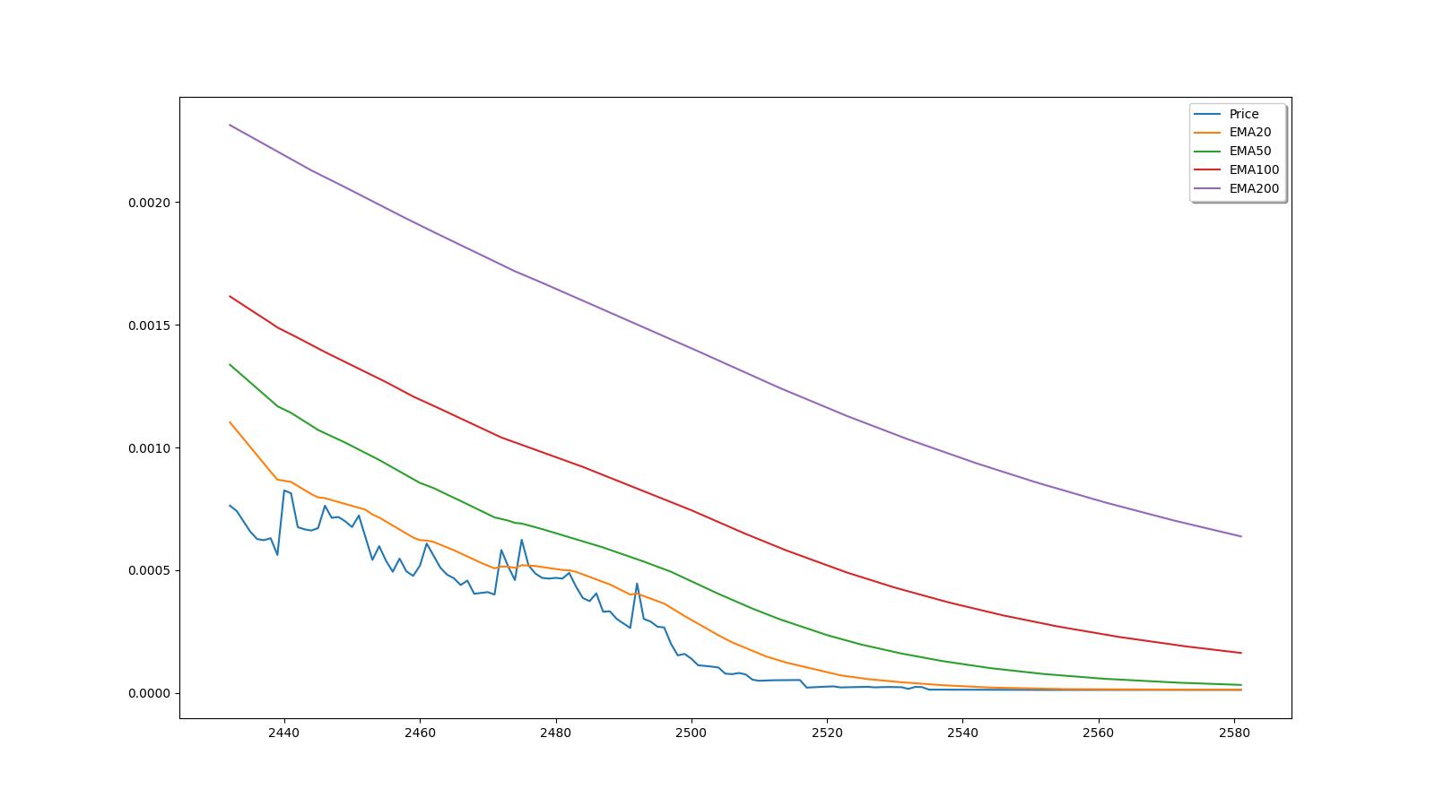 Machine Xchange Coin Exponential Moving Averages