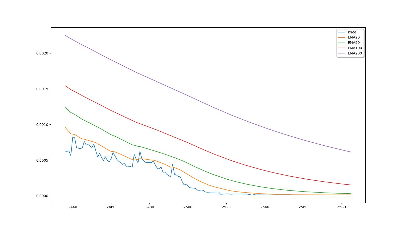 Machine Xchange Coin Exponential Moving Averages