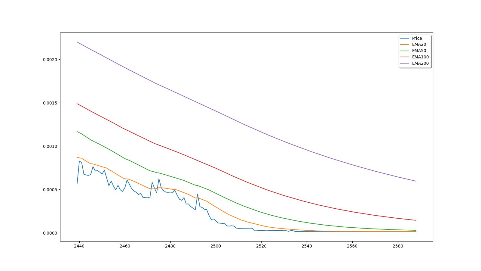 Machine Xchange Coin Exponential Moving Averages