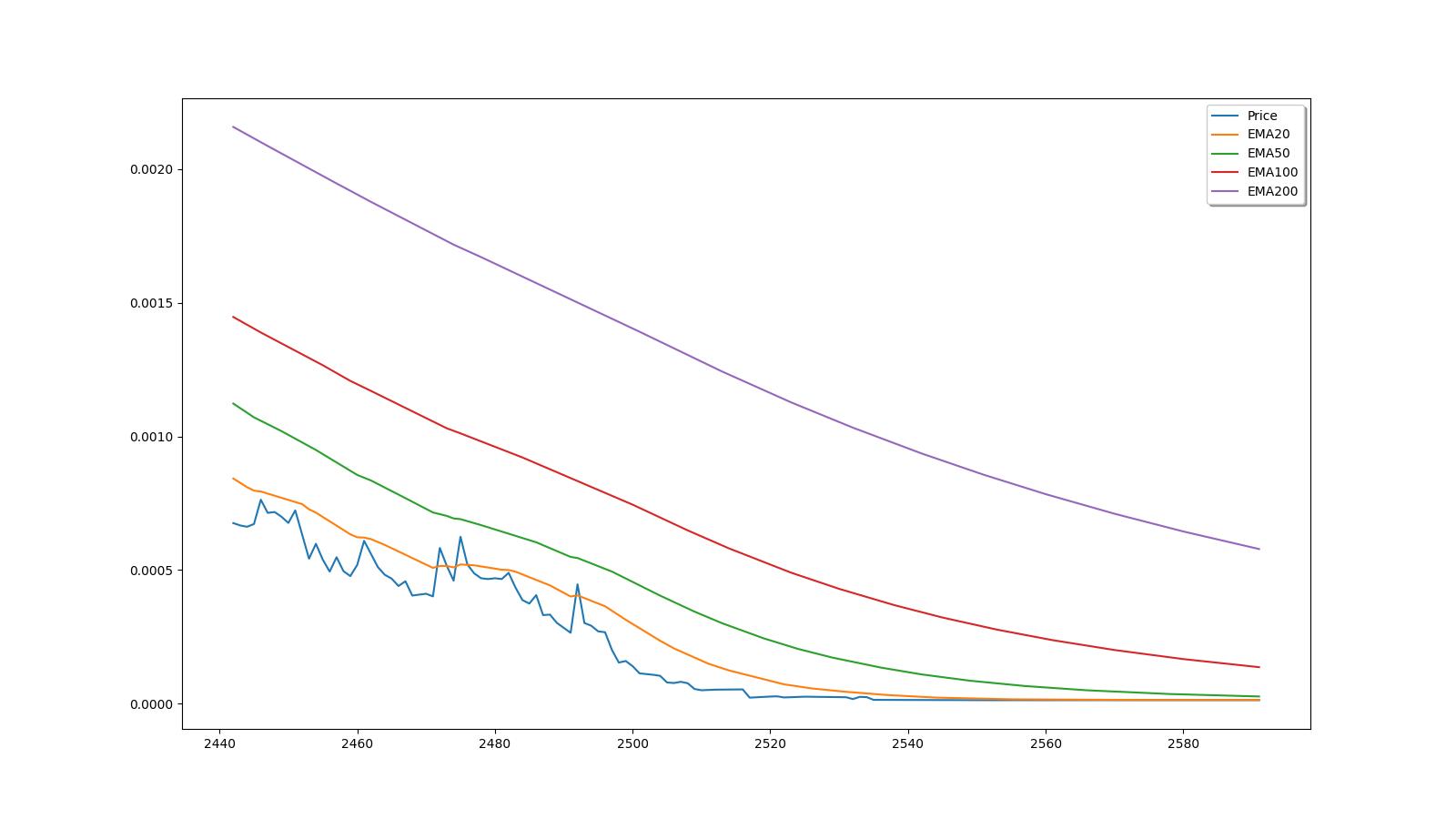 Machine Xchange Coin Exponential Moving Averages