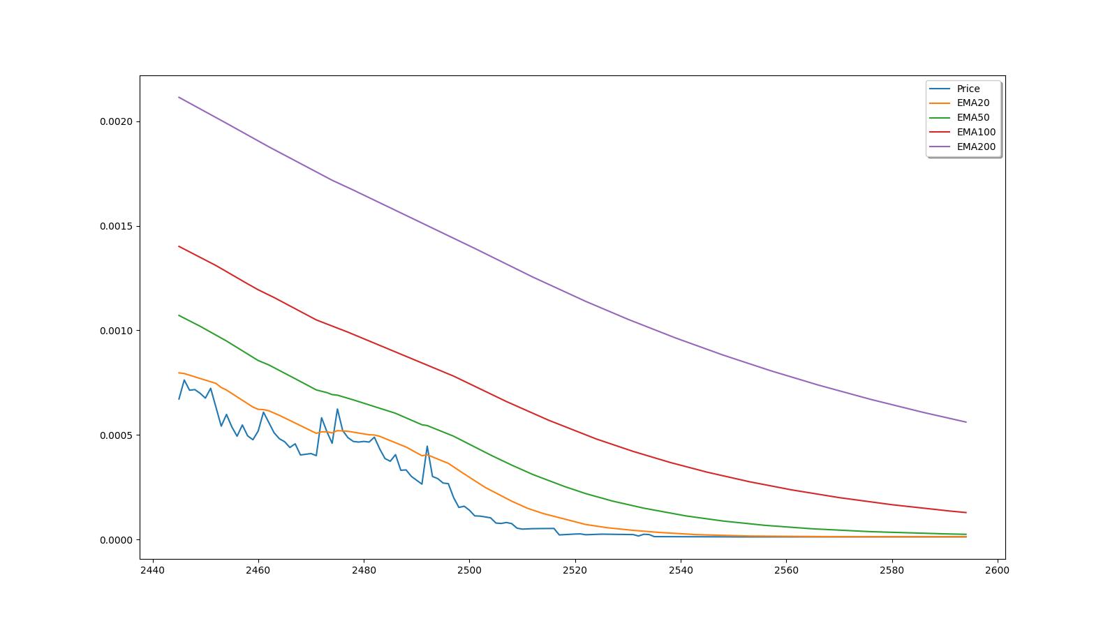 머신익스체인지코인 Exponential Moving Averages