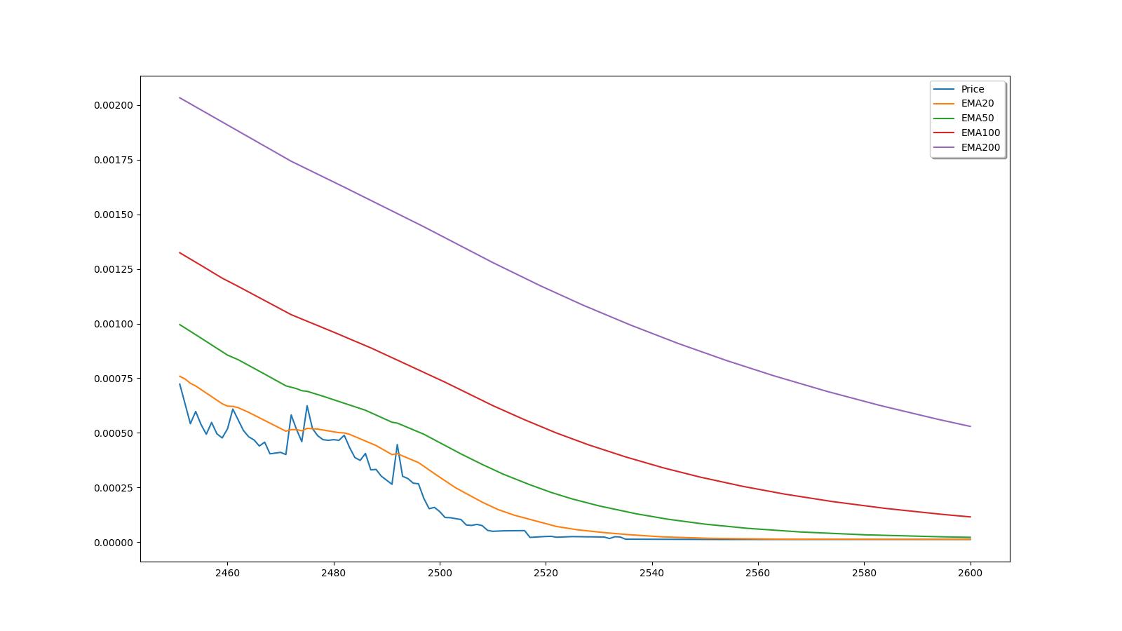 Machine Xchange Coin Exponential Moving Averages