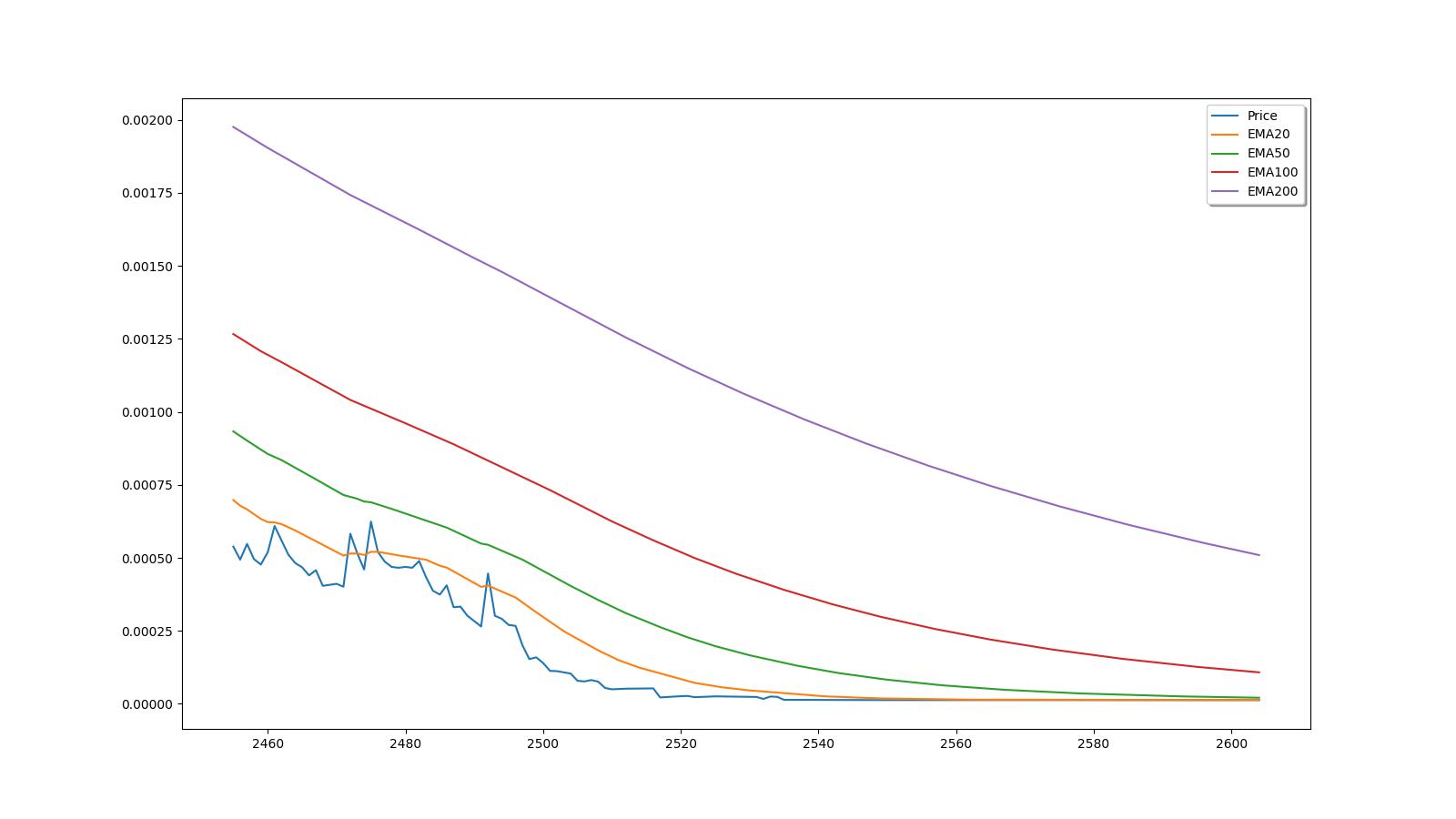 Machine Xchange Coin Exponential Moving Averages