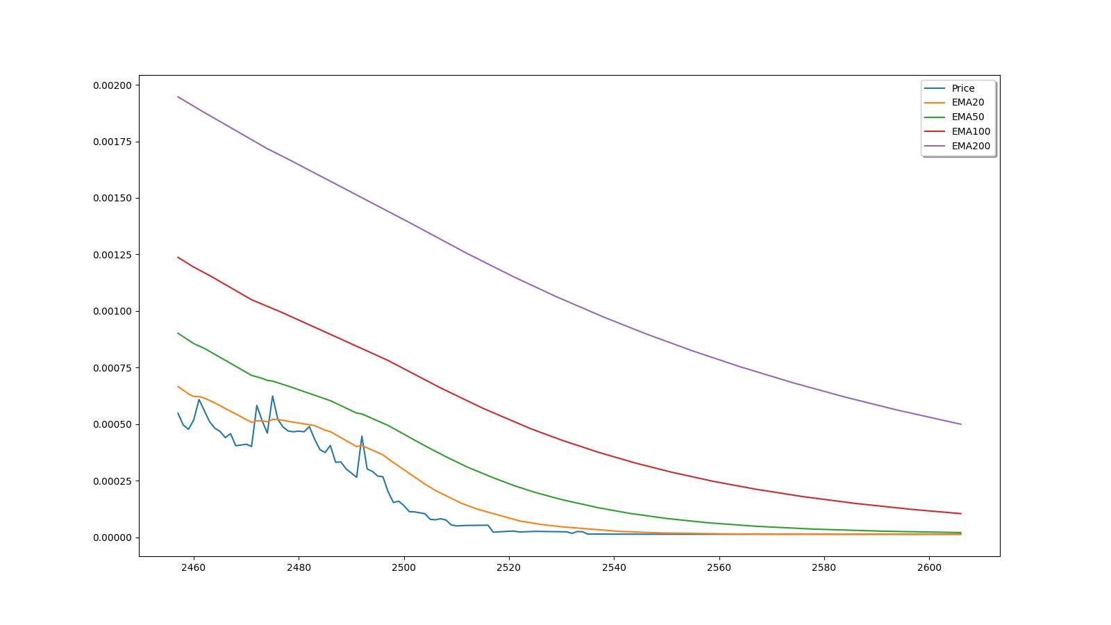 Machine Xchange Coin Exponential Moving Averages
