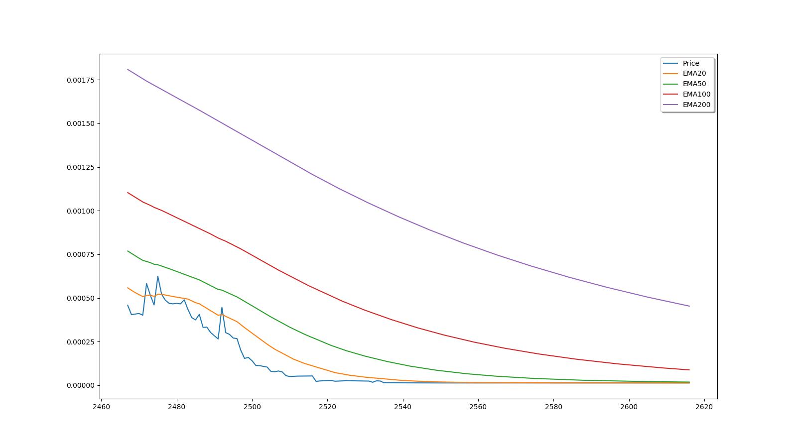 Machine Xchange Coin Exponential Moving Averages