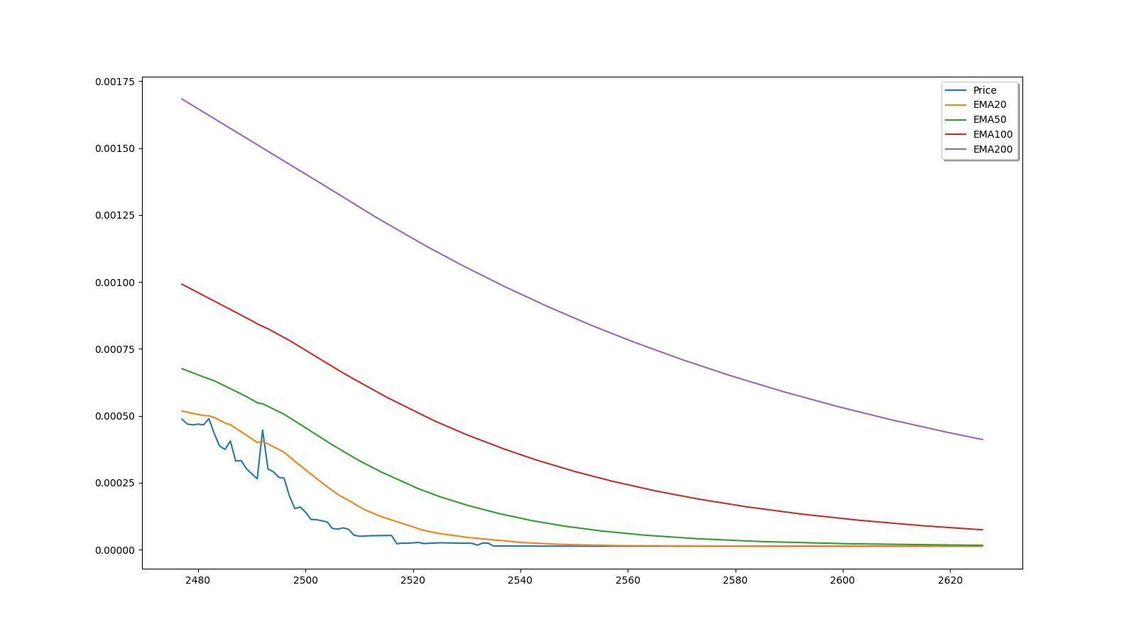 Machine Xchange Coin Exponential Moving Averages