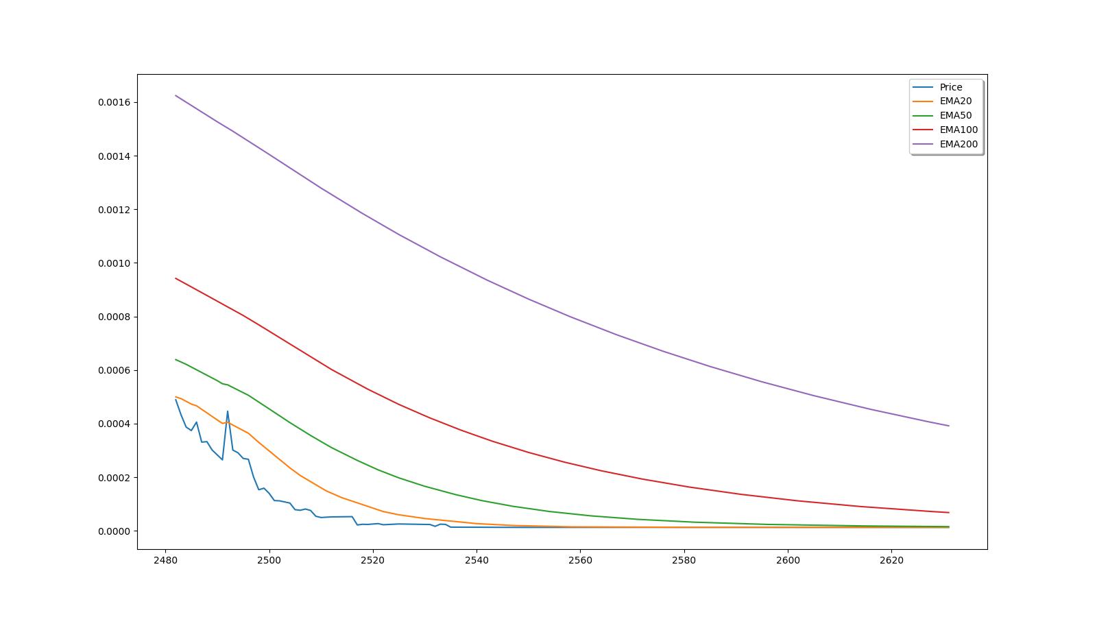 Machine Xchange Coin Exponential Moving Averages