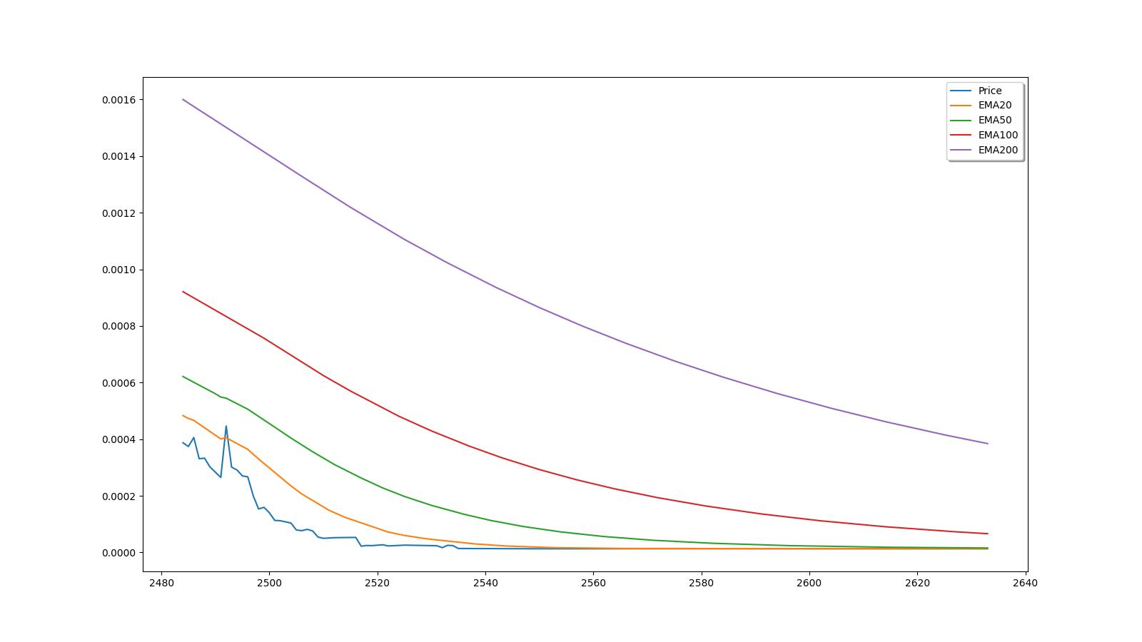 Machine Xchange Coin Exponential Moving Averages