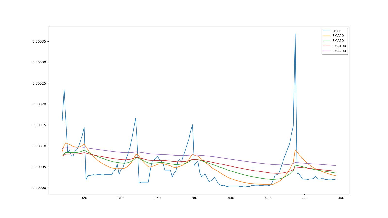 macho Exponential Moving Averages