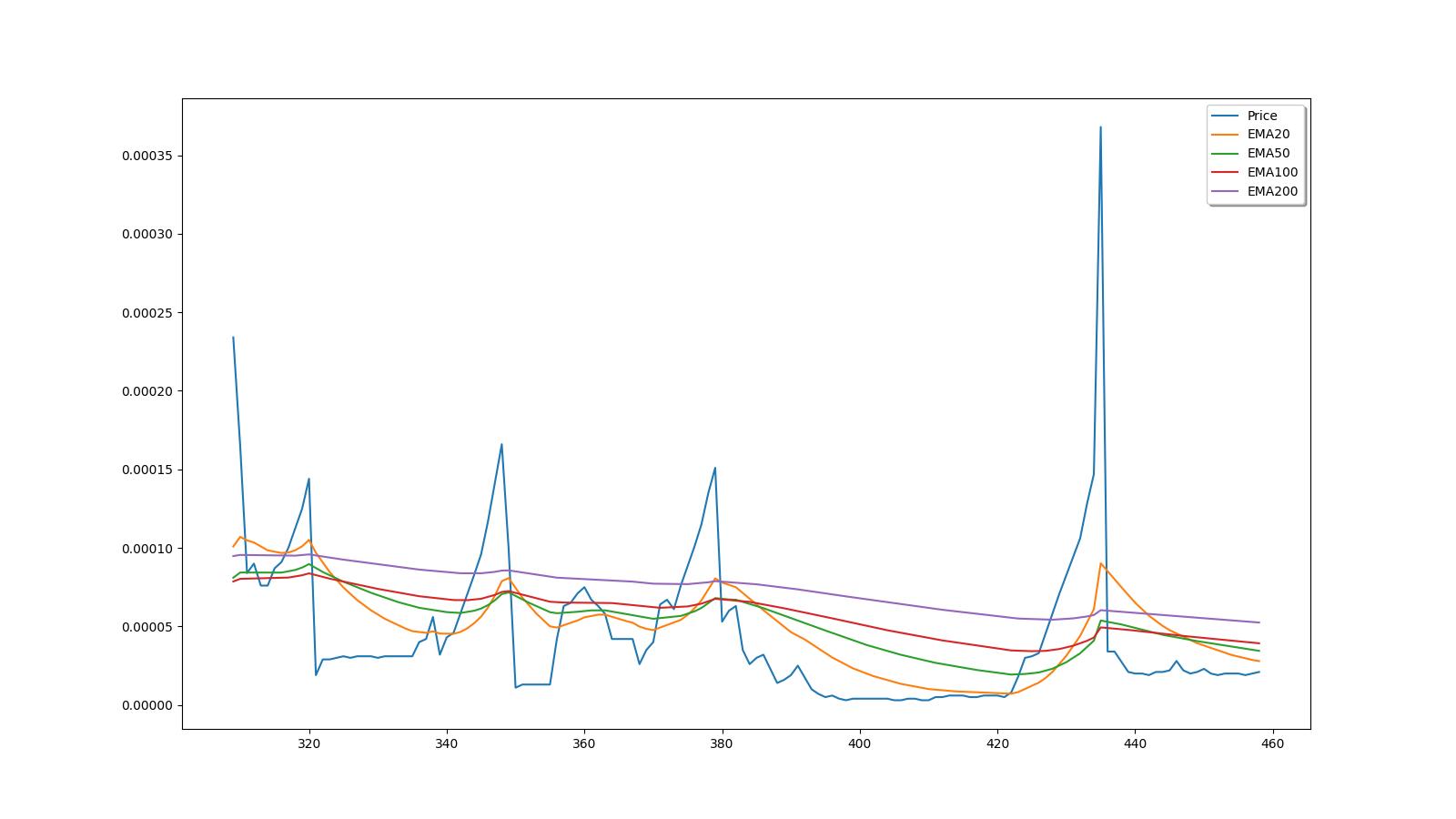 macho Exponential Moving Averages
