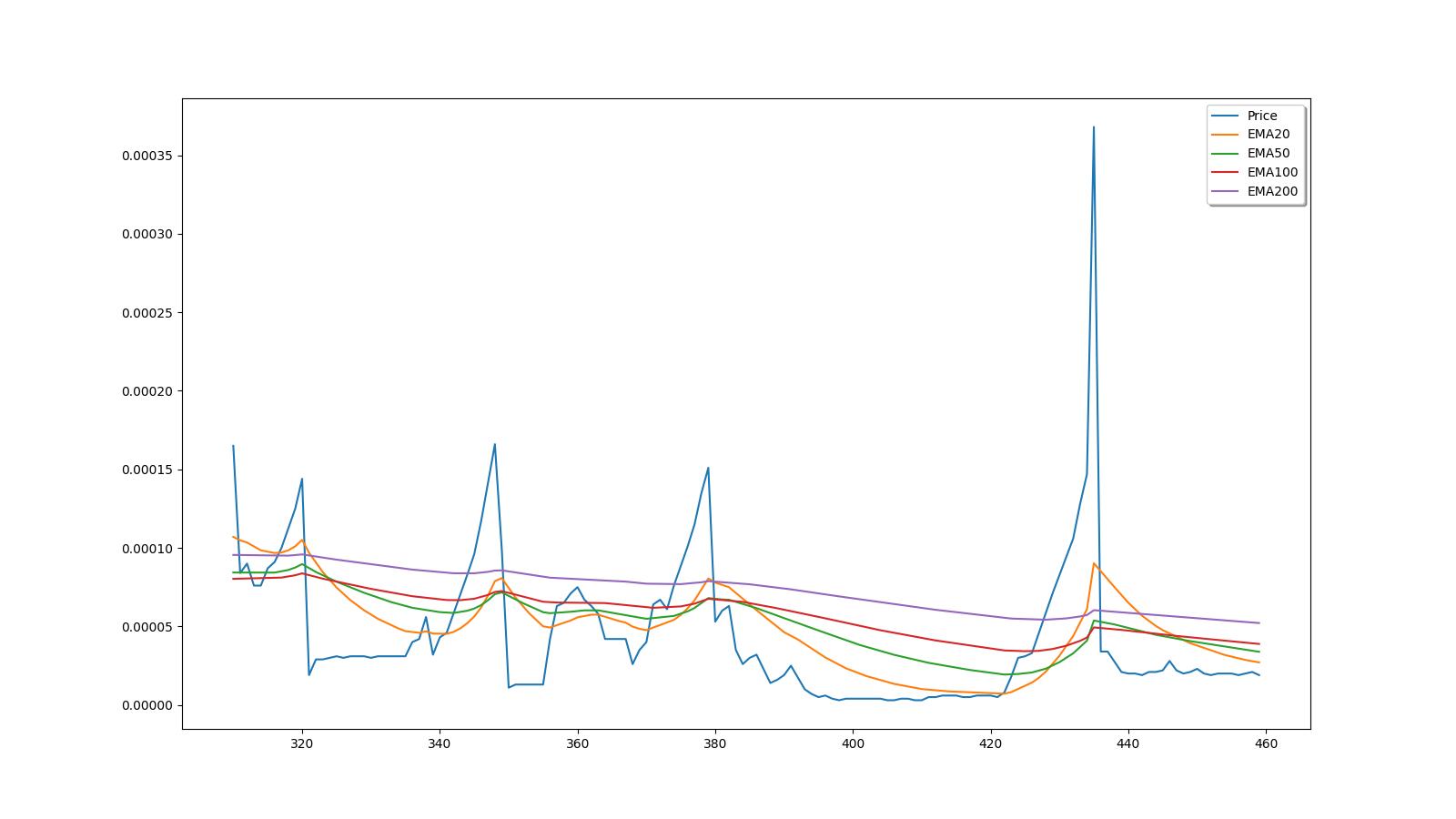 macho Exponential Moving Averages