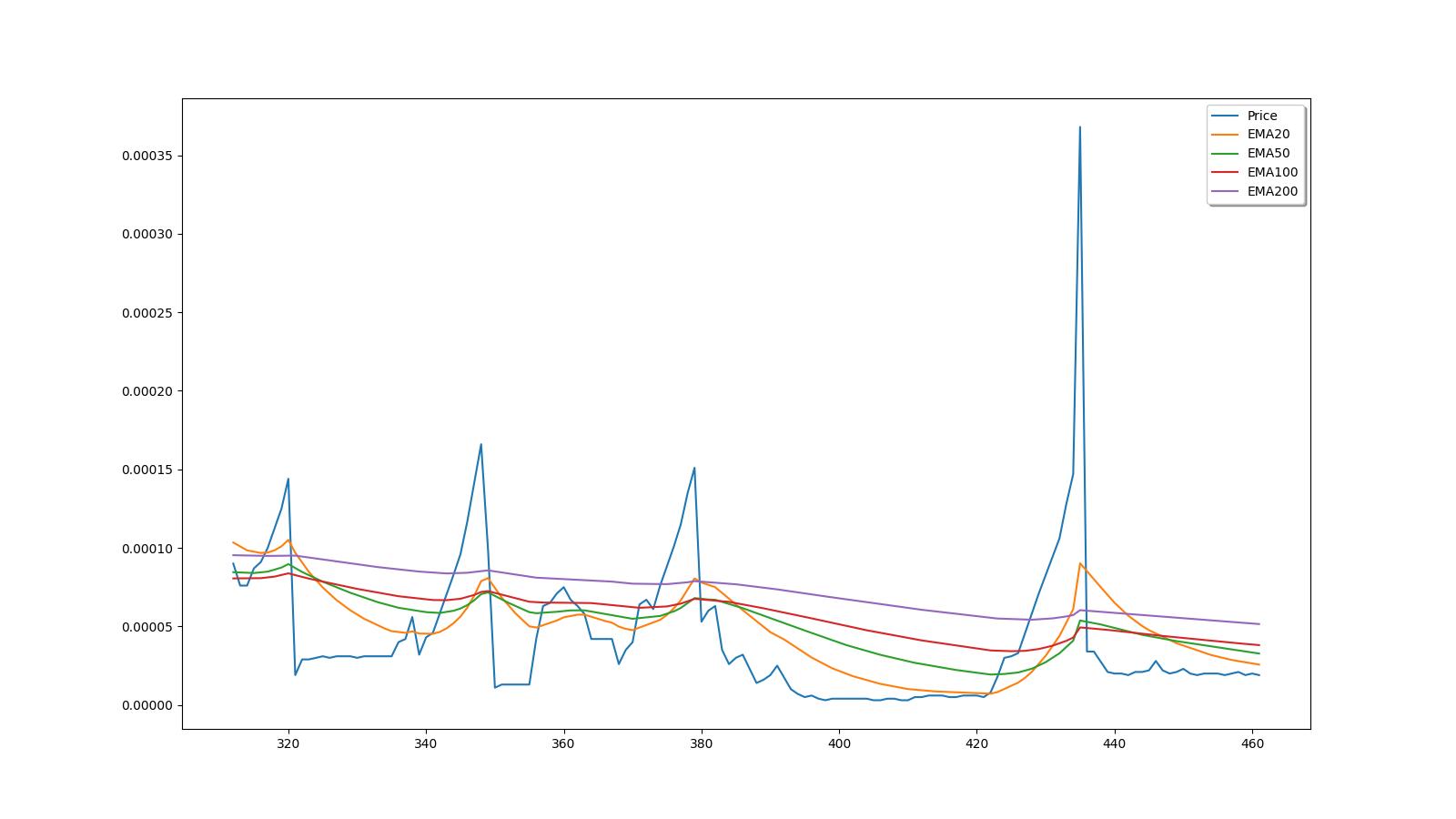 macho Exponential Moving Averages