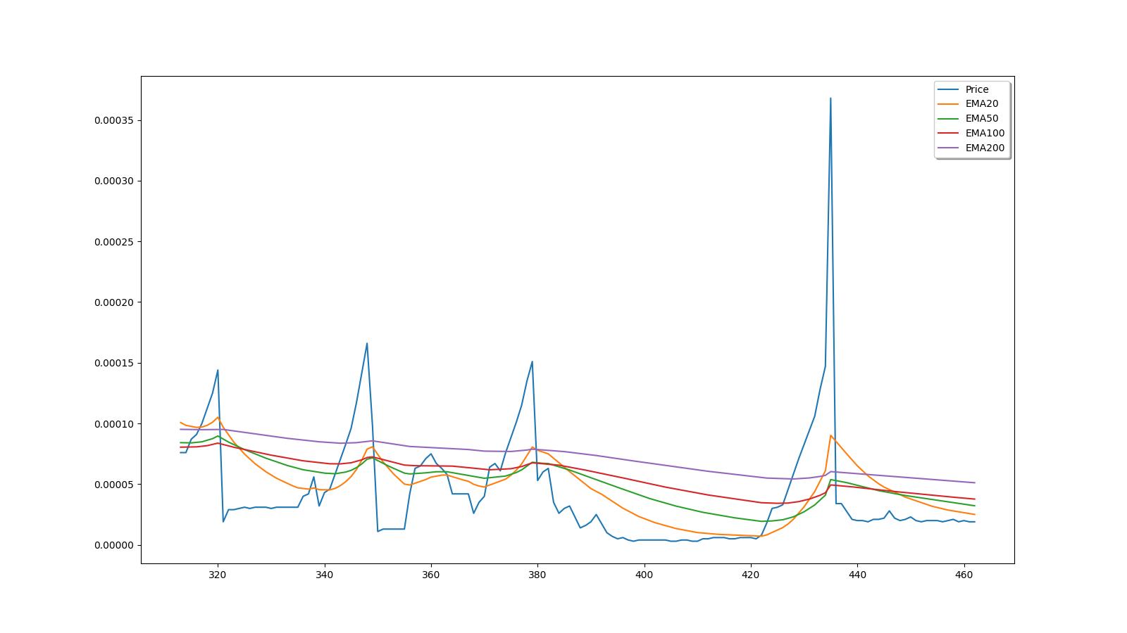 macho Exponential Moving Averages