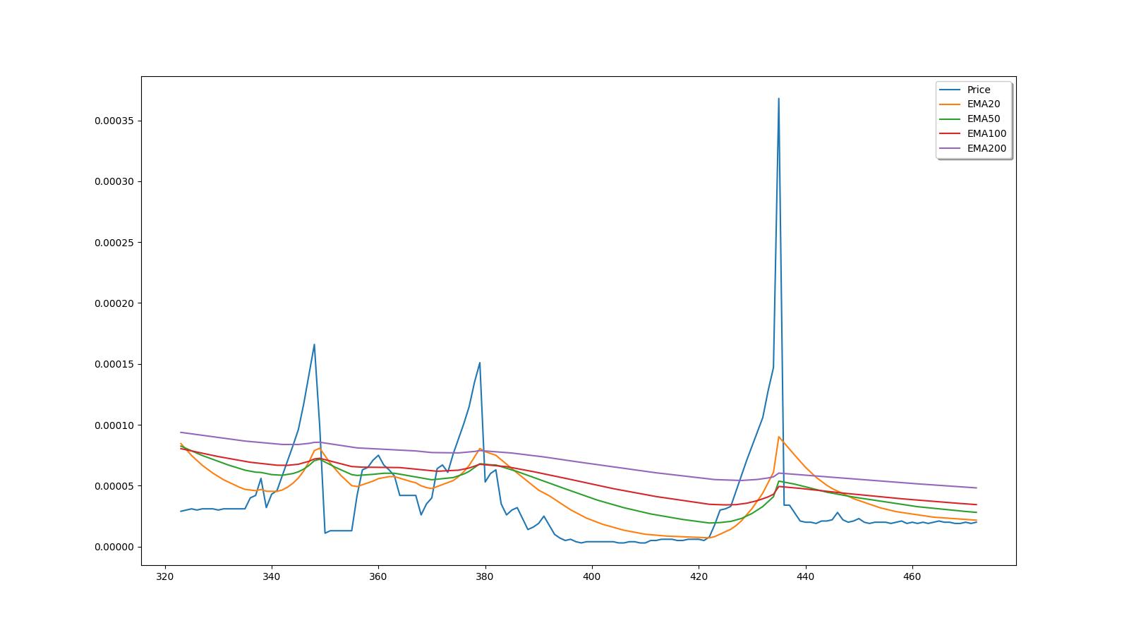 macho Exponential Moving Averages