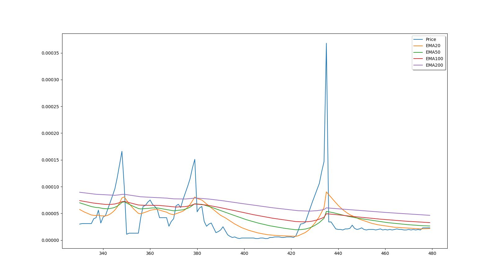 macho Exponential Moving Averages