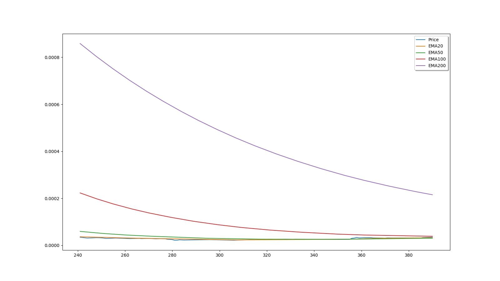 MacroHard Exponential Moving Averages