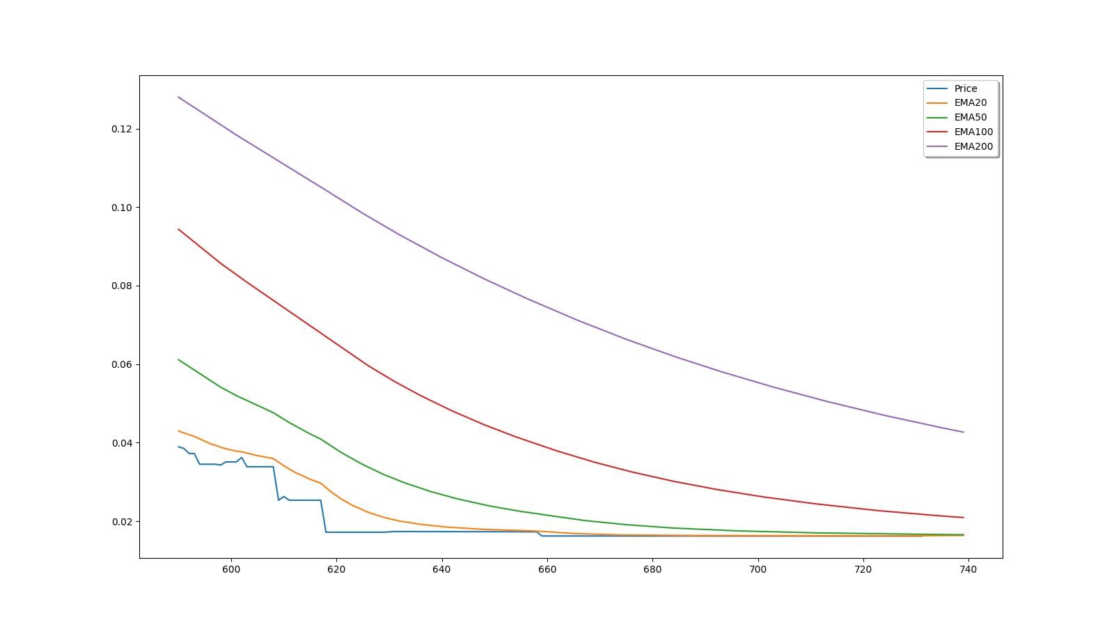 Mad Bears Club Exponential Moving Averages