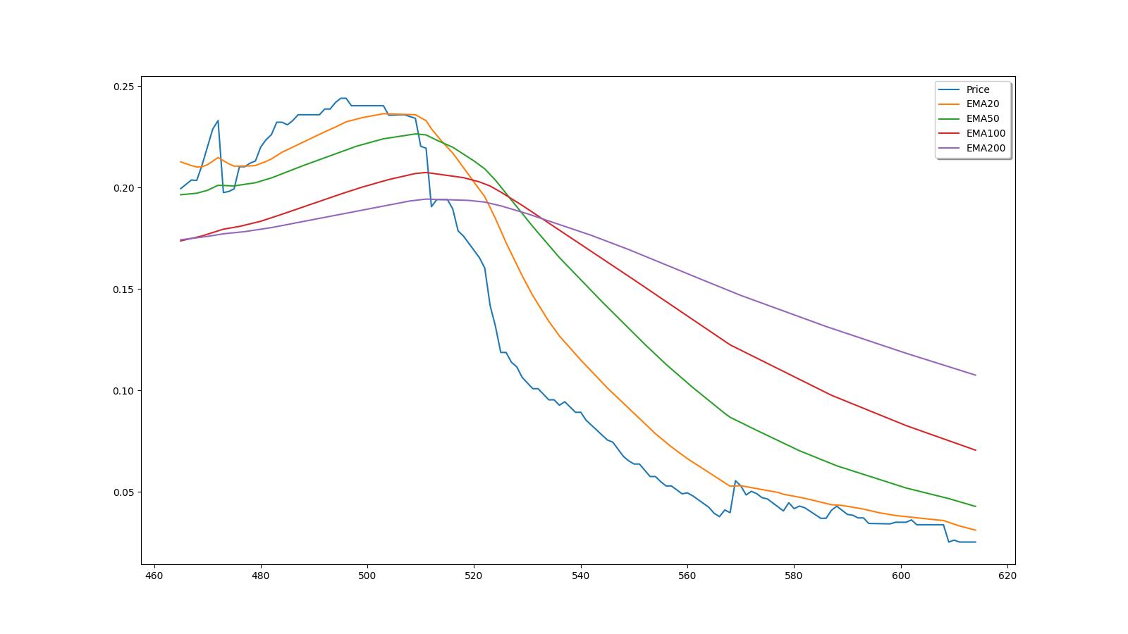 Mad Bears Club Exponential Moving Averages