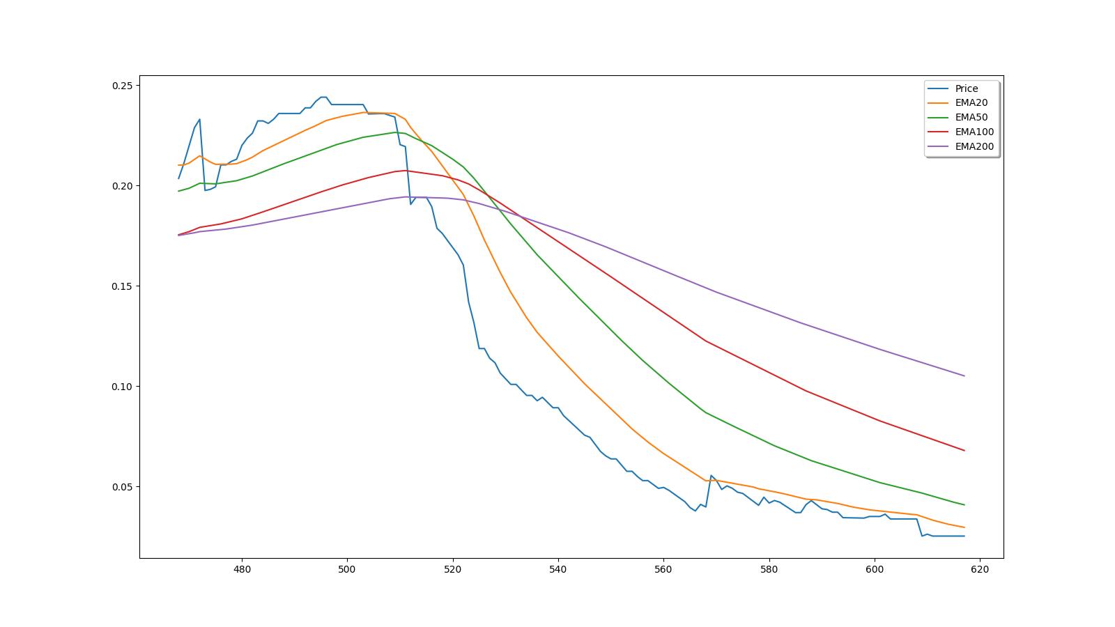 Mad Bears Club Exponential Moving Averages