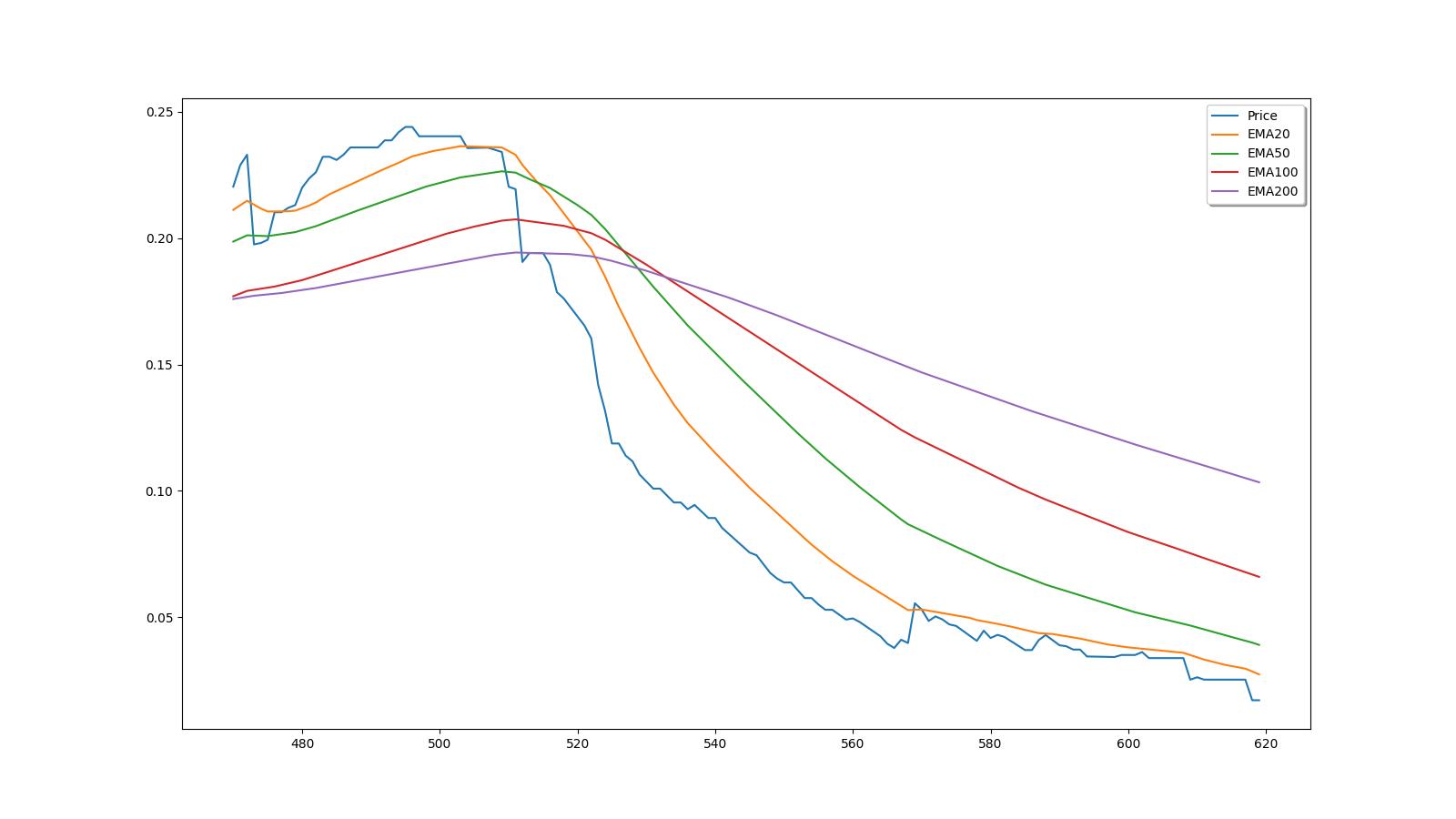 Mad Bears Club Exponential Moving Averages