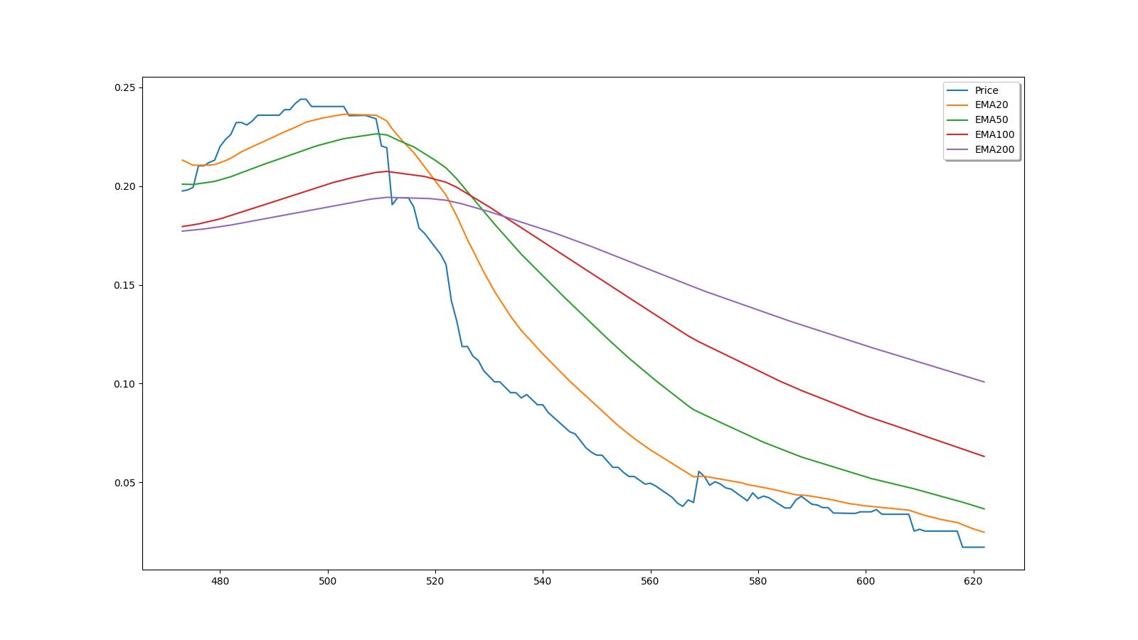 Mad Bears Club Exponential Moving Averages