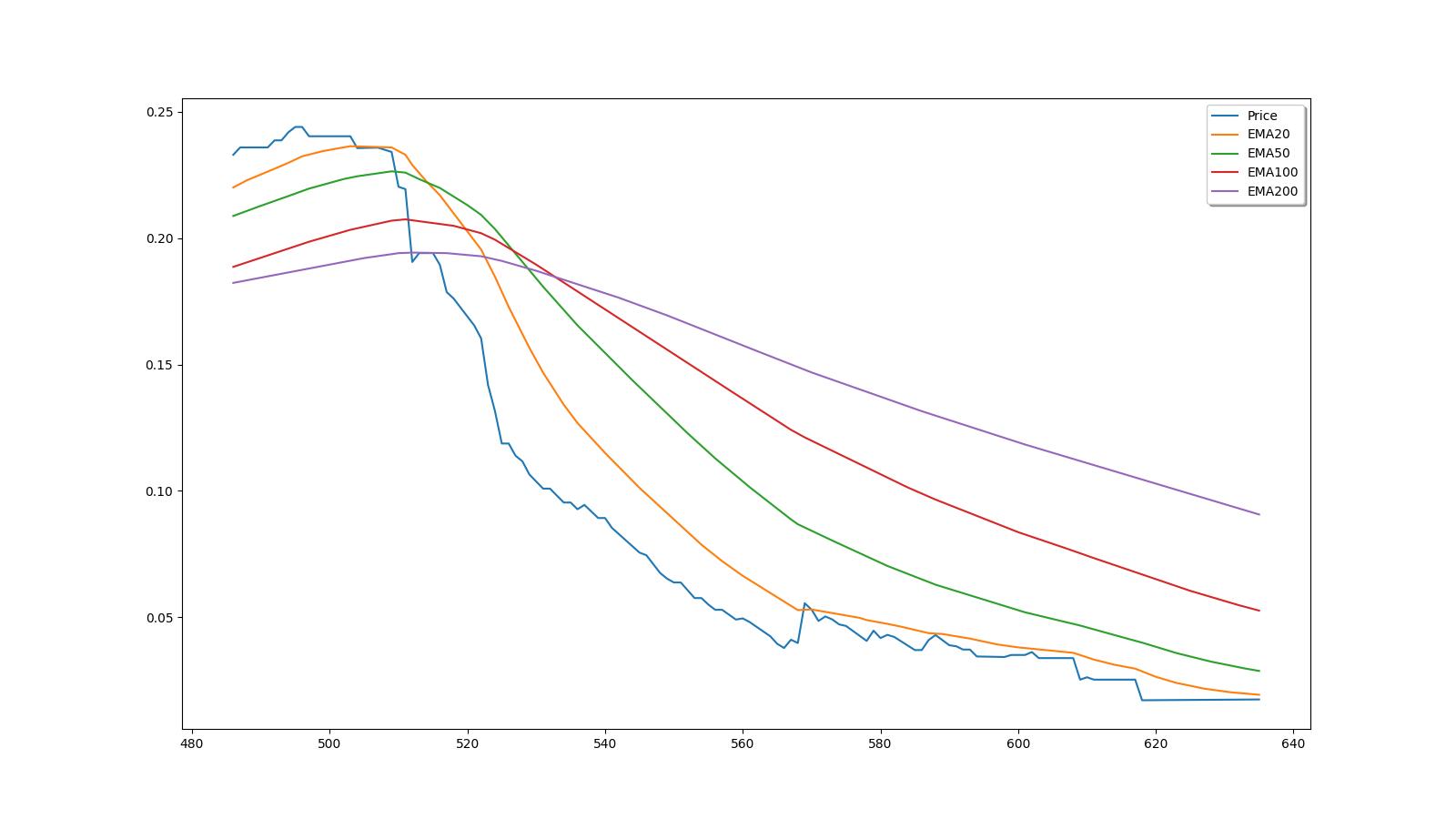 Mad Bears Club Exponential Moving Averages