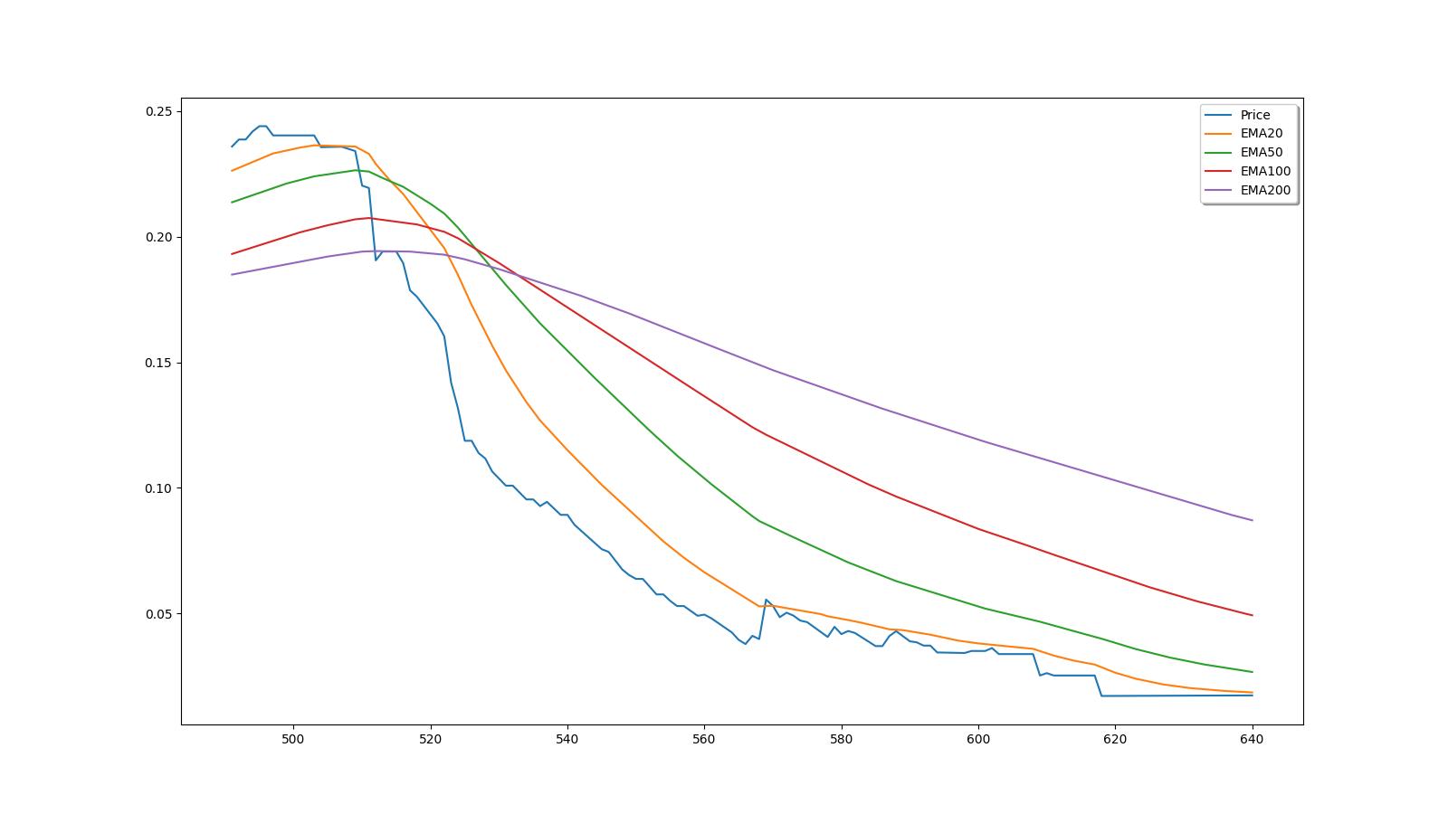 Mad Bears Club Exponential Moving Averages