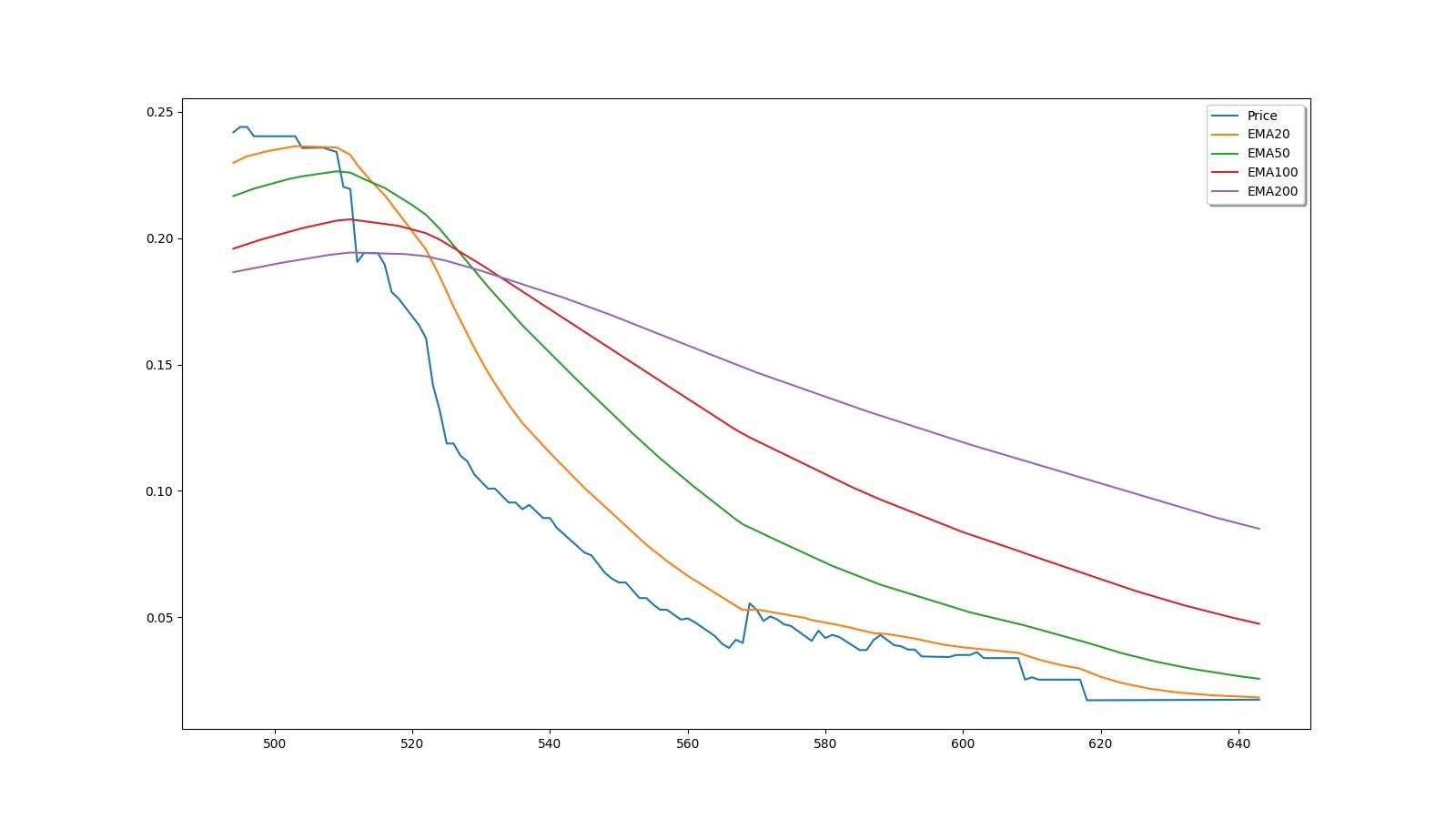 Mad Bears Club Exponential Moving Averages