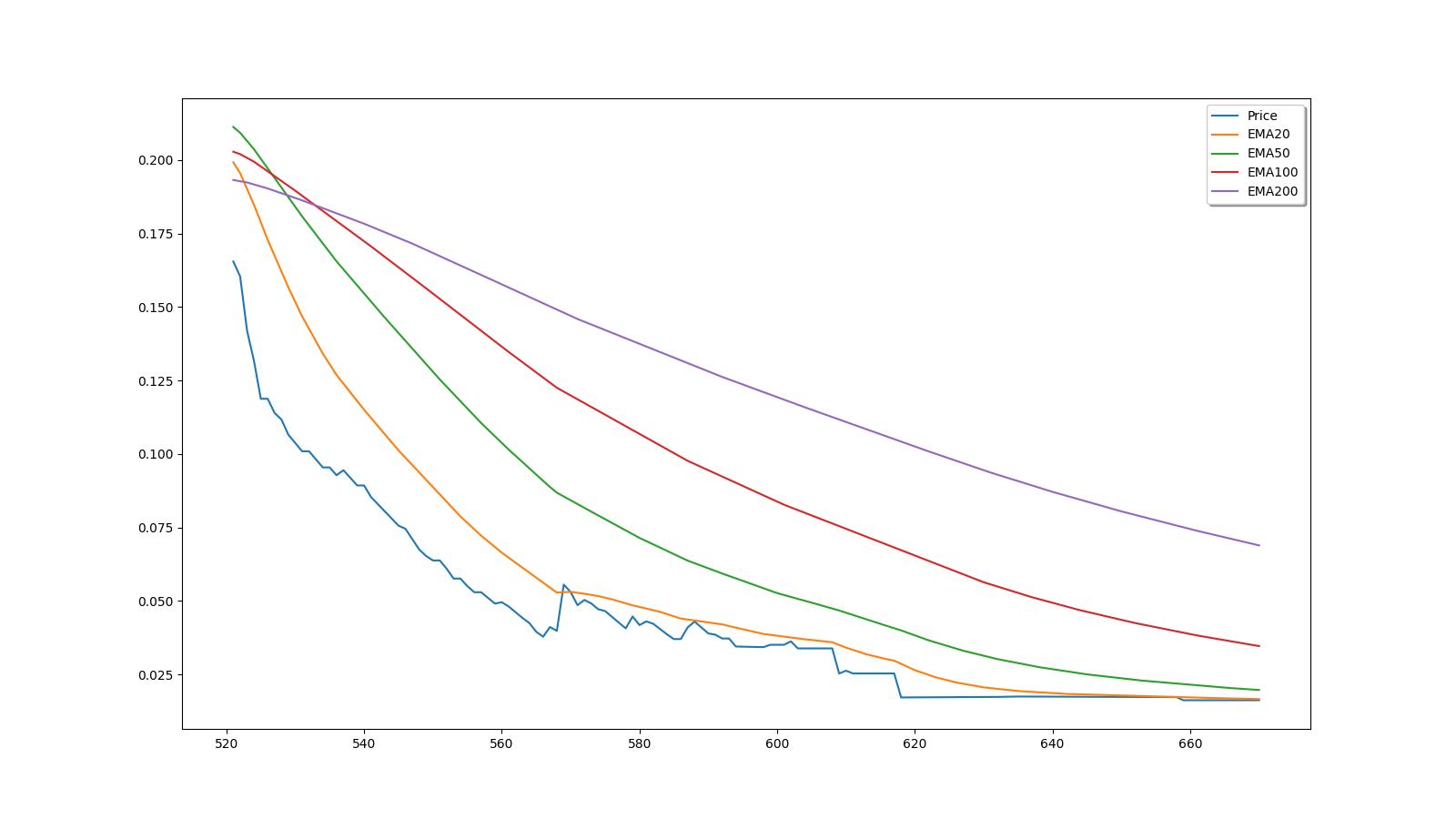 Mad Bears Club Exponential Moving Averages