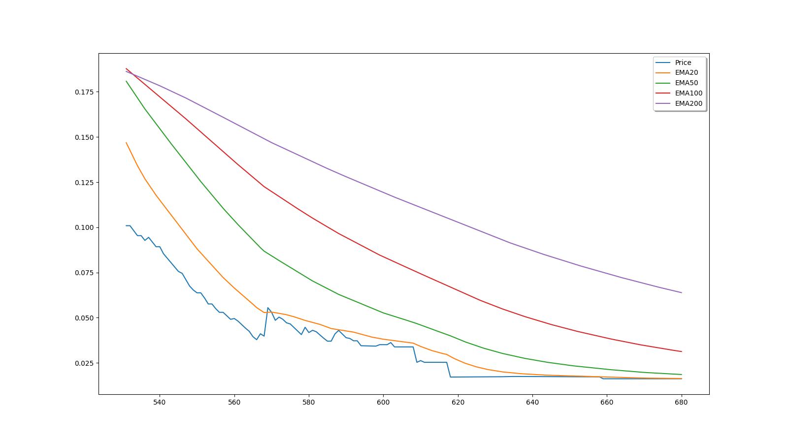 Mad Bears Club Exponential Moving Averages