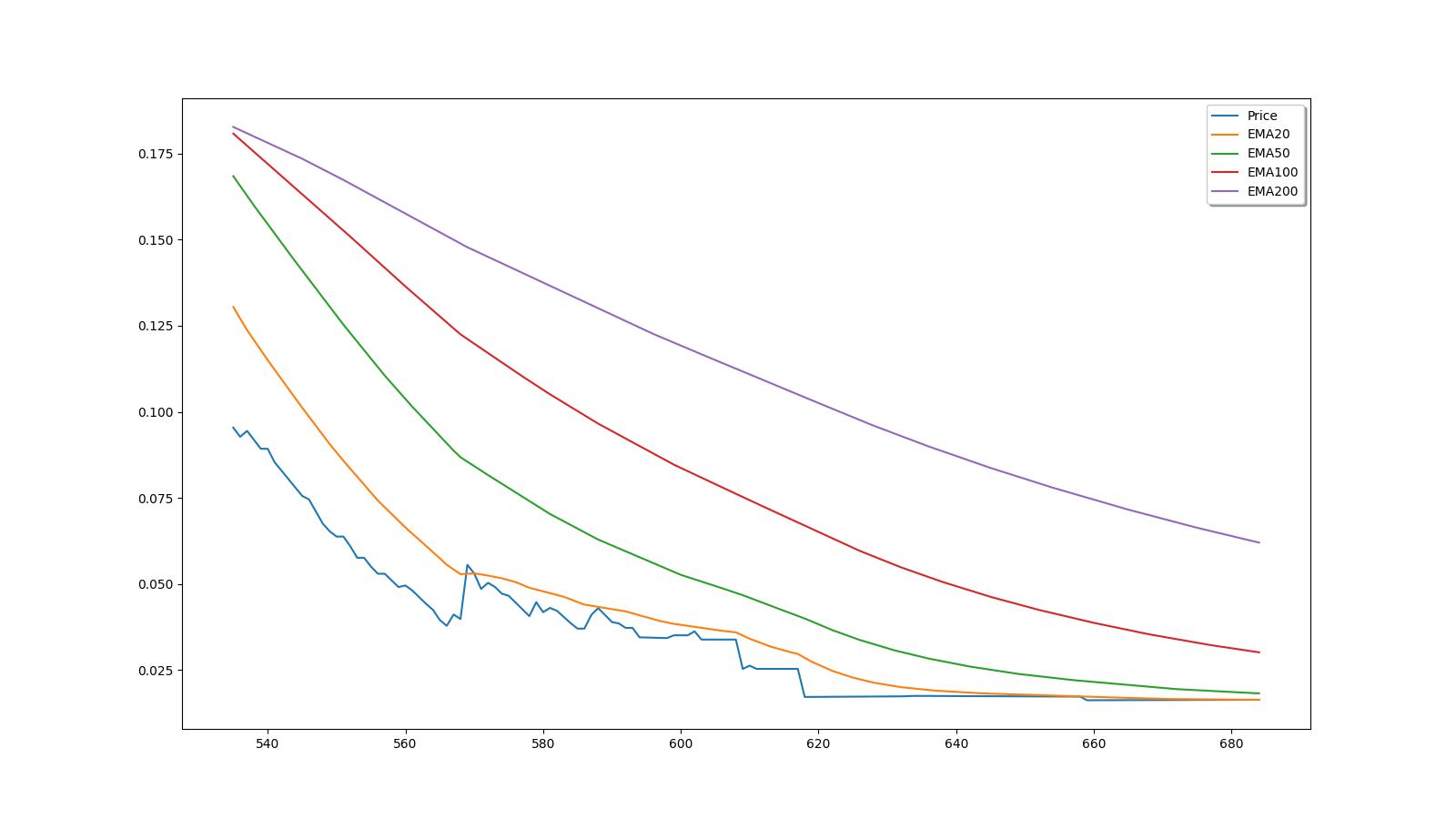 Mad Bears Club Exponential Moving Averages