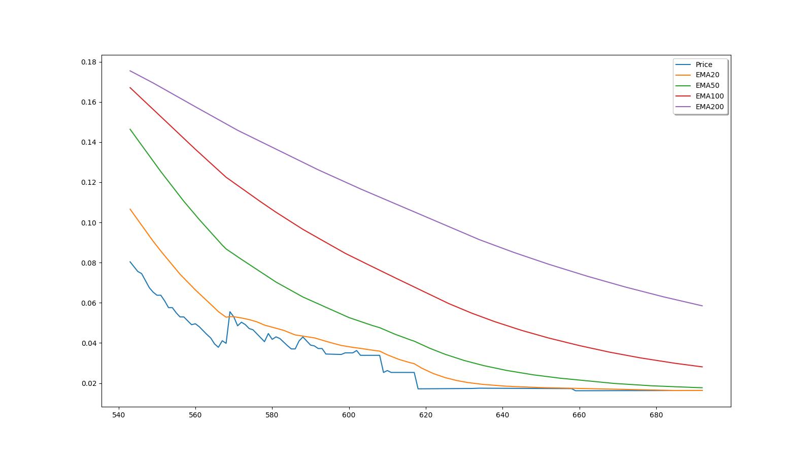Mad Bears Club Exponential Moving Averages