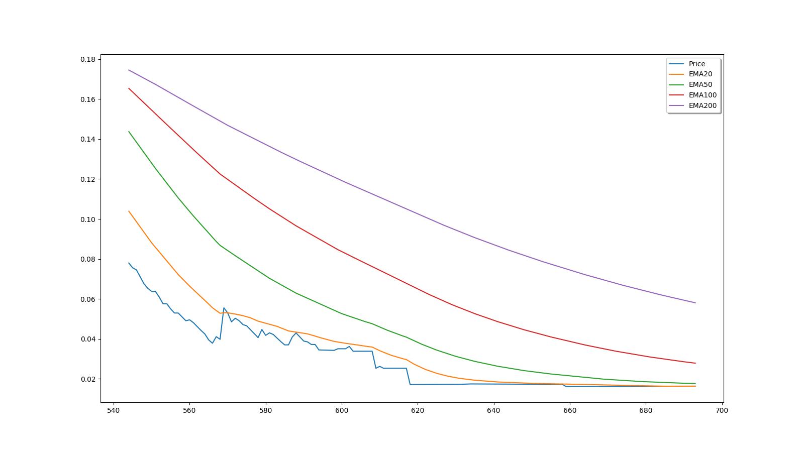 Mad Bears Club Exponential Moving Averages