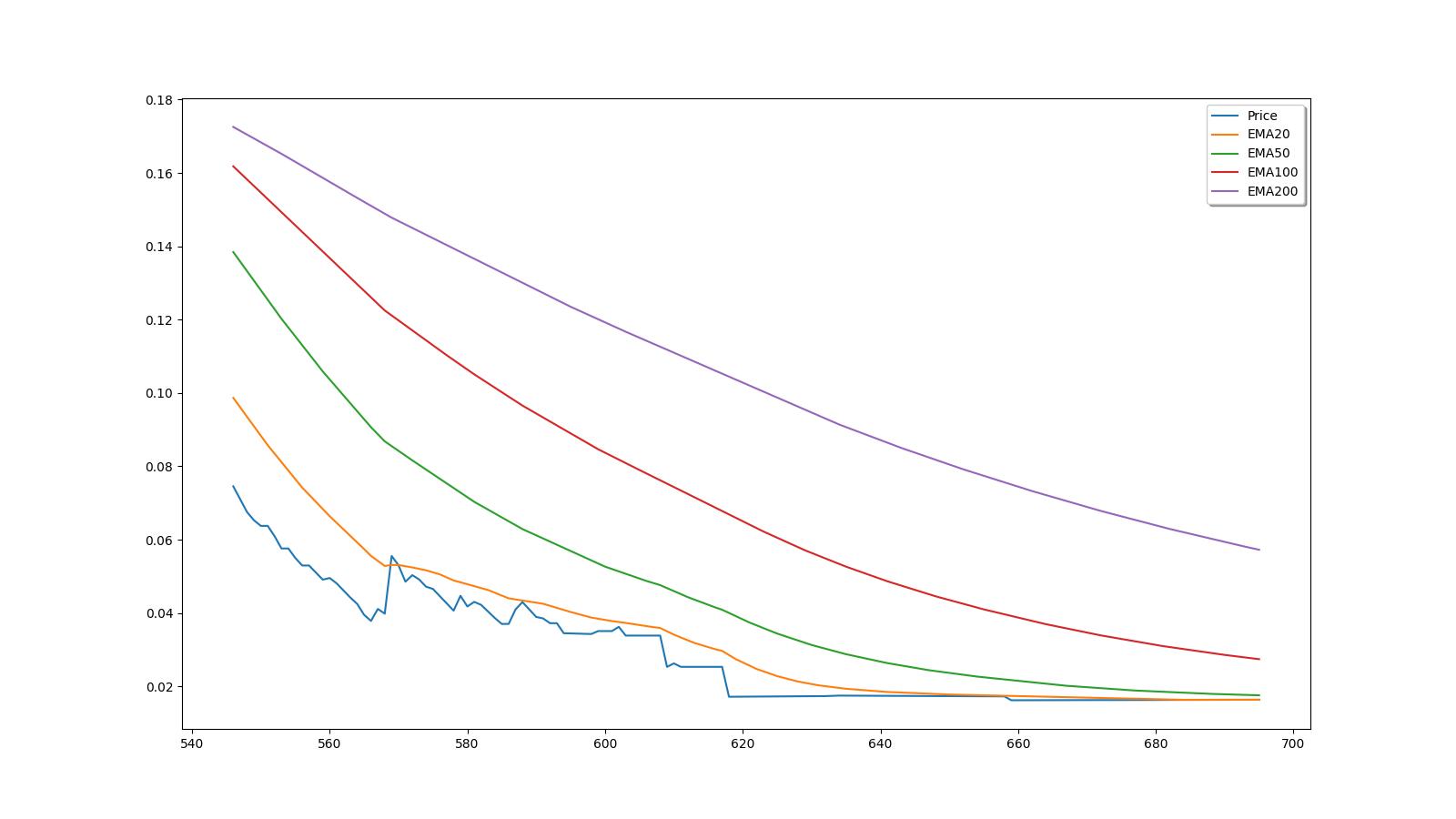 Mad Bears Club Exponential Moving Averages