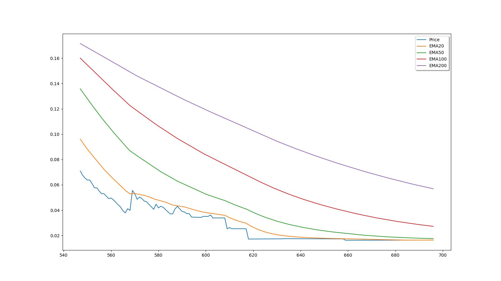 Mad Bears Club Exponential Moving Averages