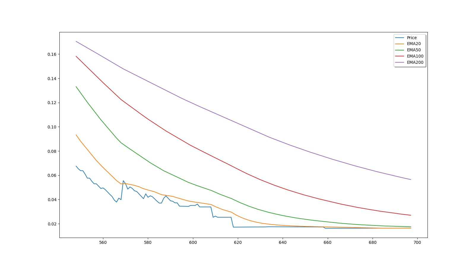 Mad Bears Club Exponential Moving Averages