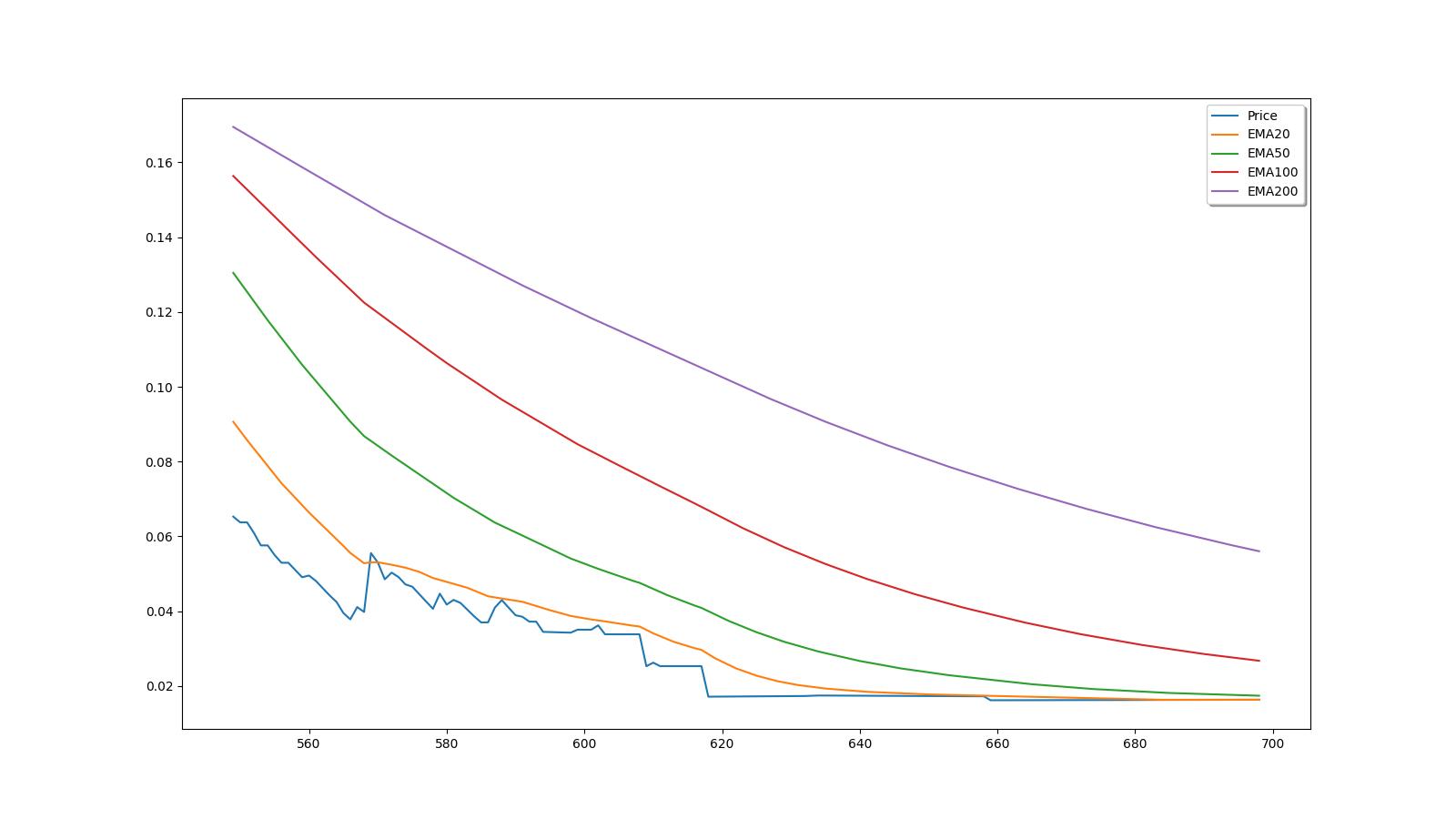Mad Bears Club Exponential Moving Averages
