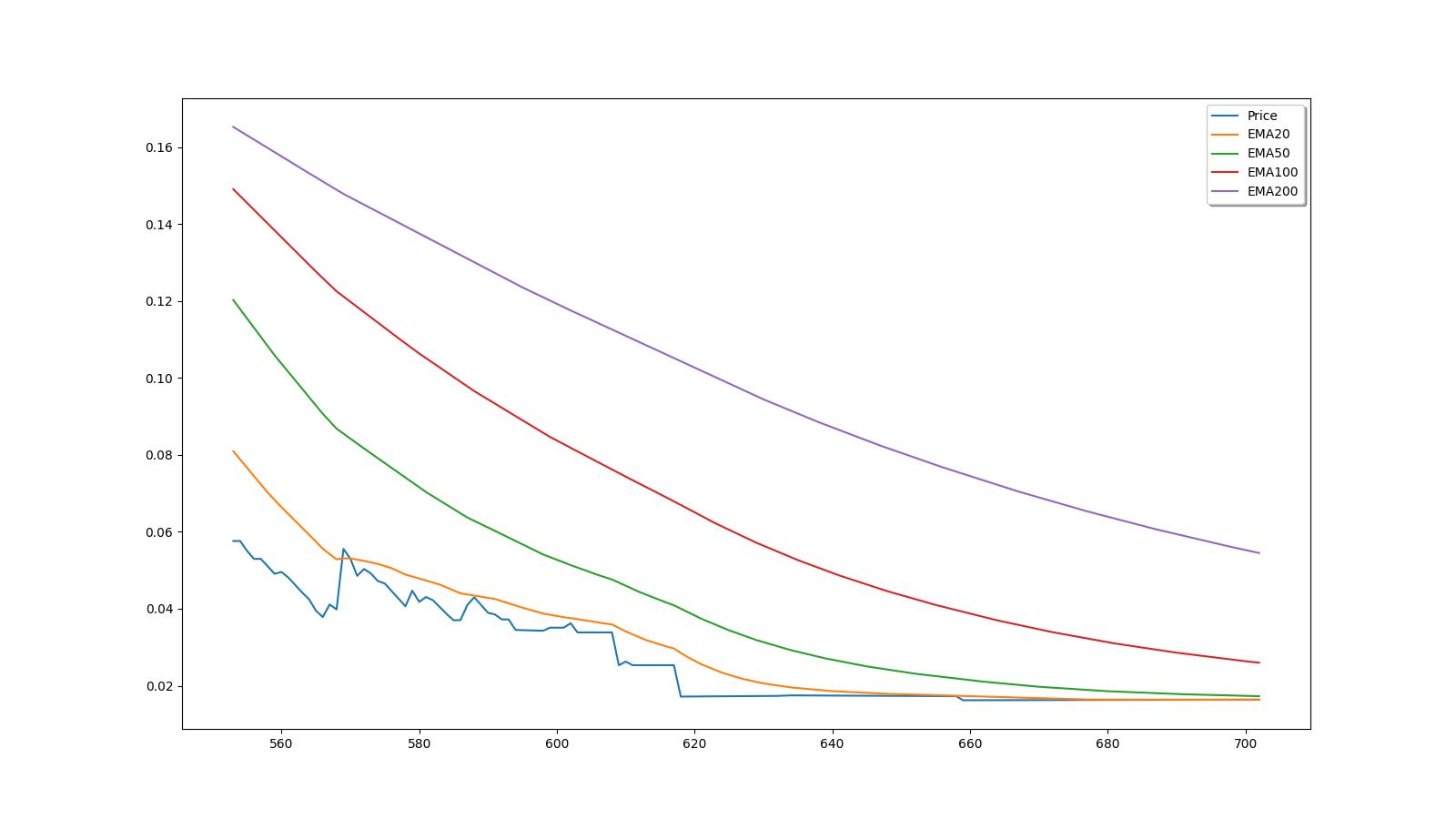 Mad Bears Club Exponential Moving Averages
