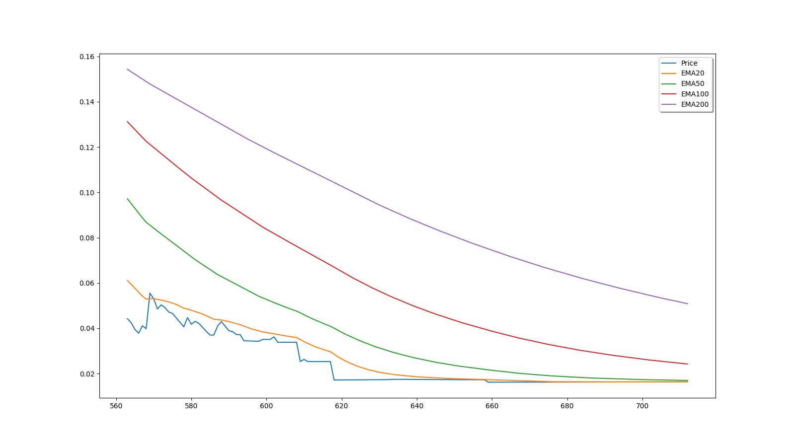 Mad Bears Club Exponential Moving Averages