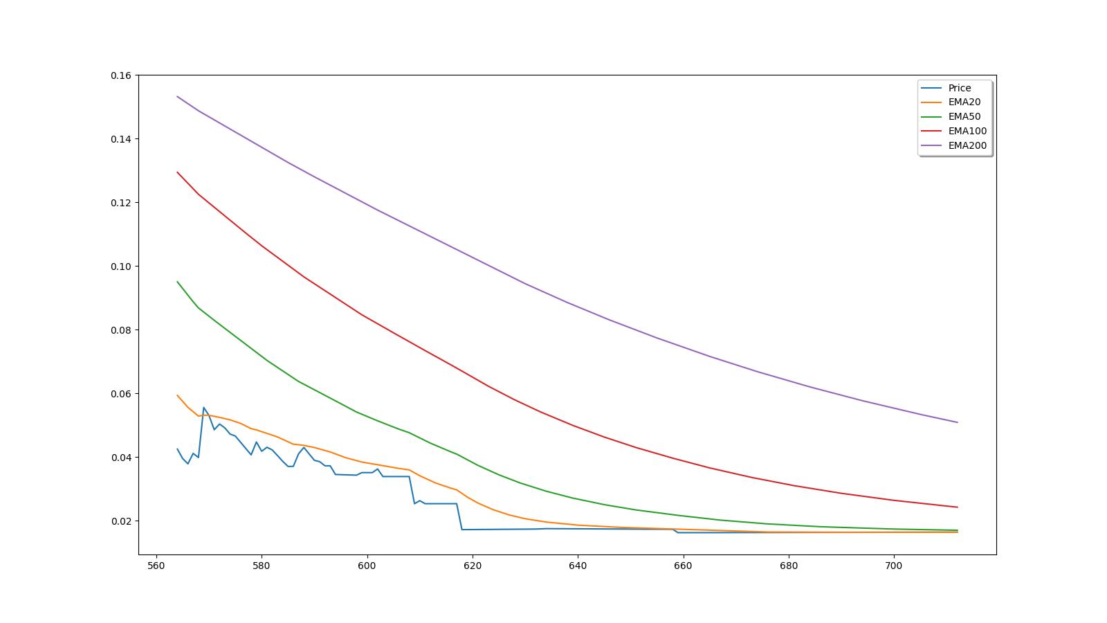 Mad Bears Club Exponential Moving Averages