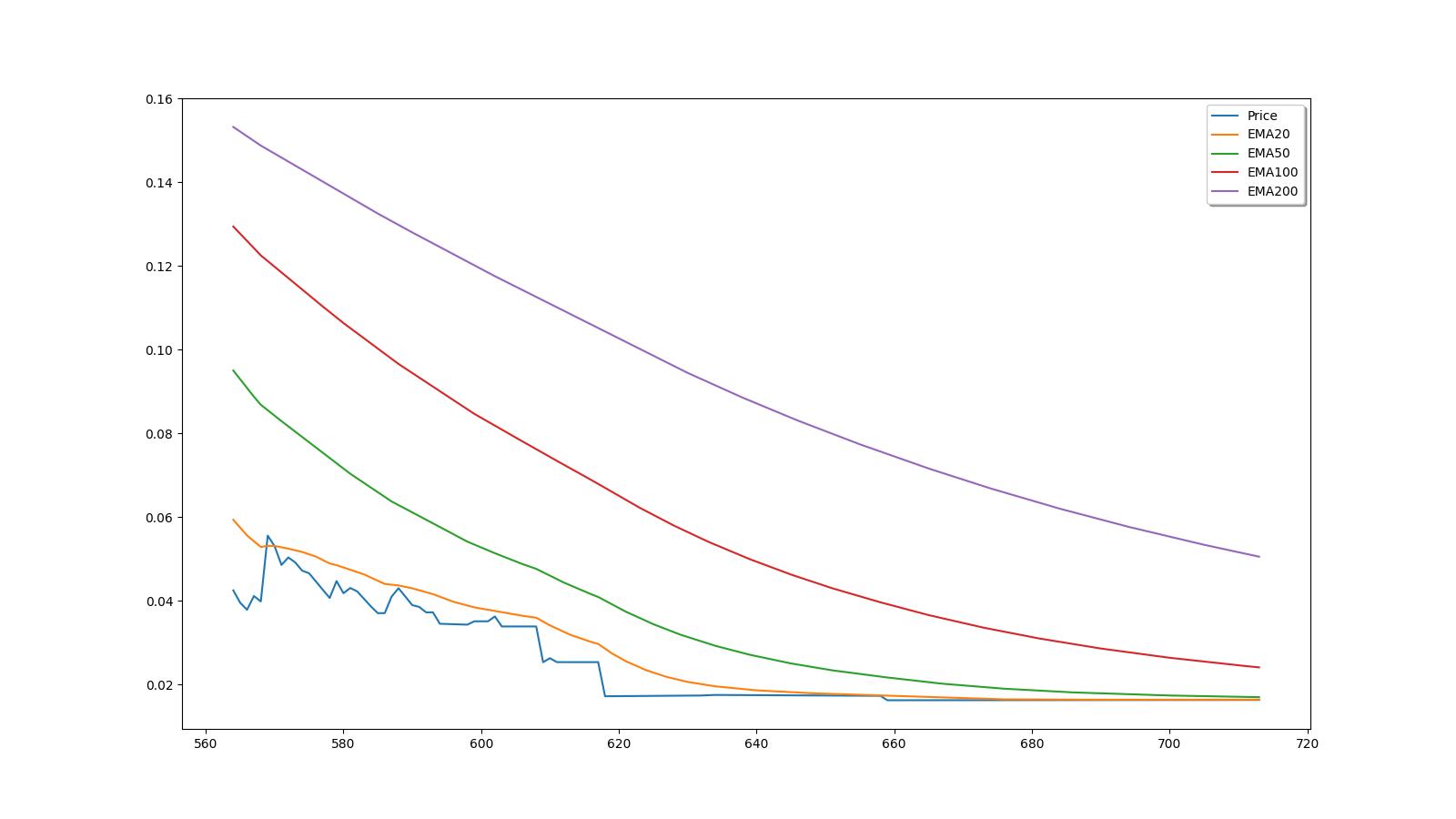 Mad Bears Club Exponential Moving Averages