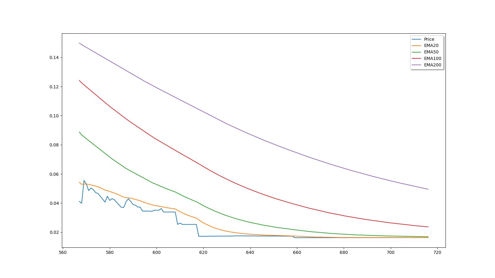 Mad Bears Club Exponential Moving Averages