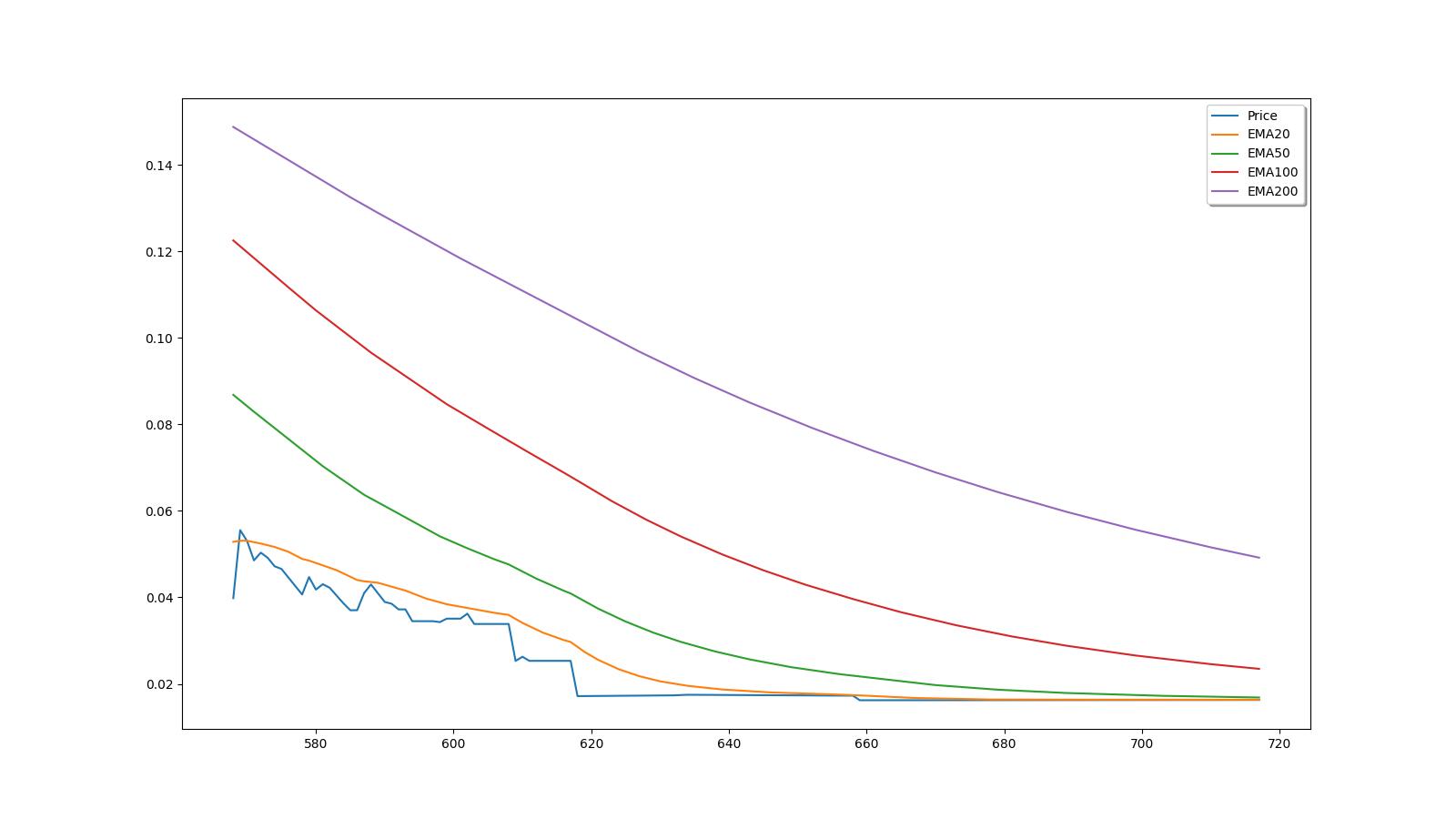 Mad Bears Club Exponential Moving Averages