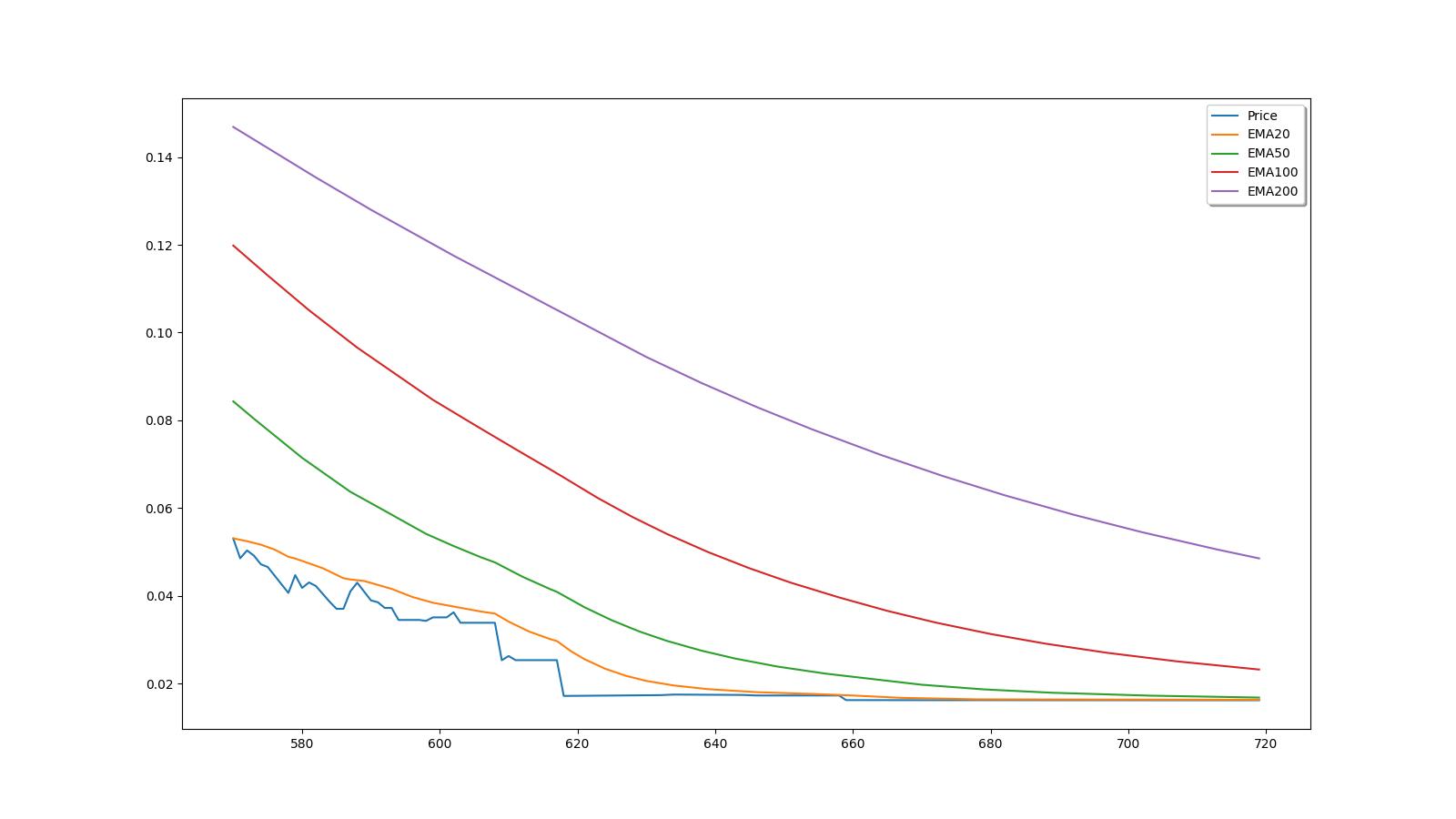 Mad Bears Club Exponential Moving Averages
